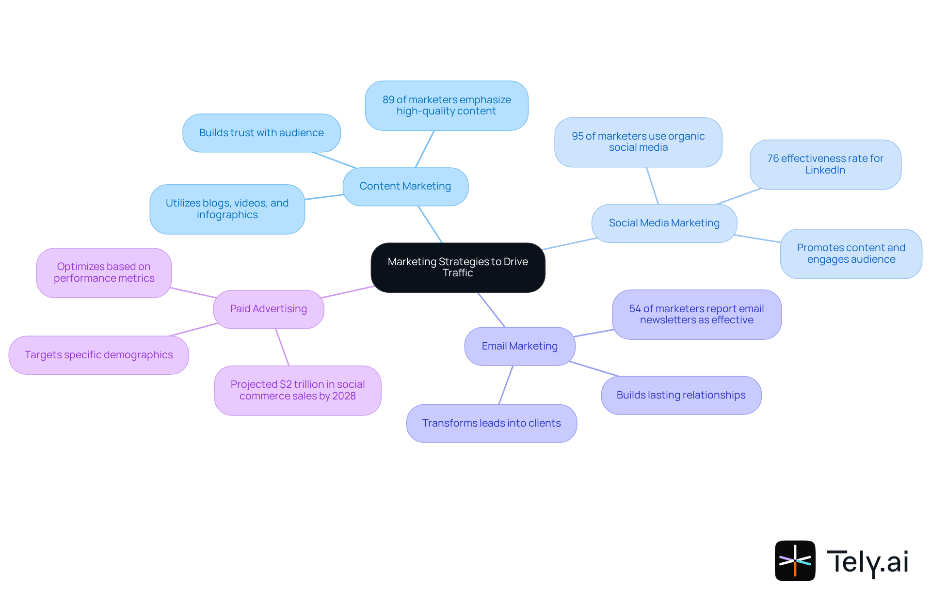 The center represents the main goal of driving traffic, while each branch shows a different strategy. Follow the branches to see important details and statistics that support each strategy.