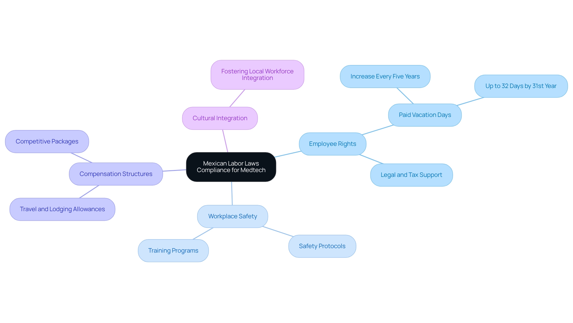 The central node represents the core theme of compliance, while each branch illustrates critical aspects of labor laws and best practices. Follow the branches to see how they connect and contribute to a supportive work environment. The central node represents the core theme of compliance, while each branch illustrates critical aspects of labor laws and best practices. Follow the branches to see how they connect and contribute to a supportive work environment.