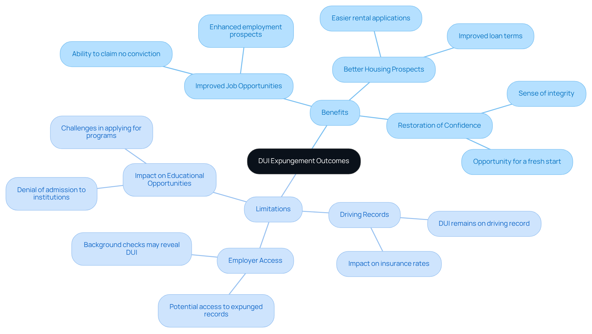 This mindmap illustrates the key outcomes of DUI expungement. The central idea is surrounded by two main themes: the benefits you can gain and the limitations you might face. Each branch breaks down into specific points, helping you understand the full picture of what expungement can mean for your future. This mindmap illustrates the key outcomes of DUI expungement. The central idea is surrounded by two main themes: the benefits you can gain and the limitations you might face. Each branch breaks down into specific points, helping you understand the full picture of what expungement can mean for your future.