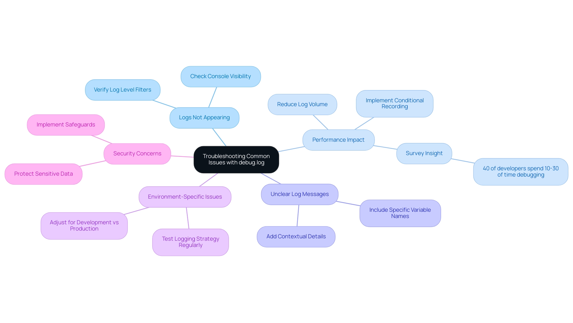 Each branch represents a specific issue related to debug.log, with sub-branches providing potential solutions or explanations for each issue.