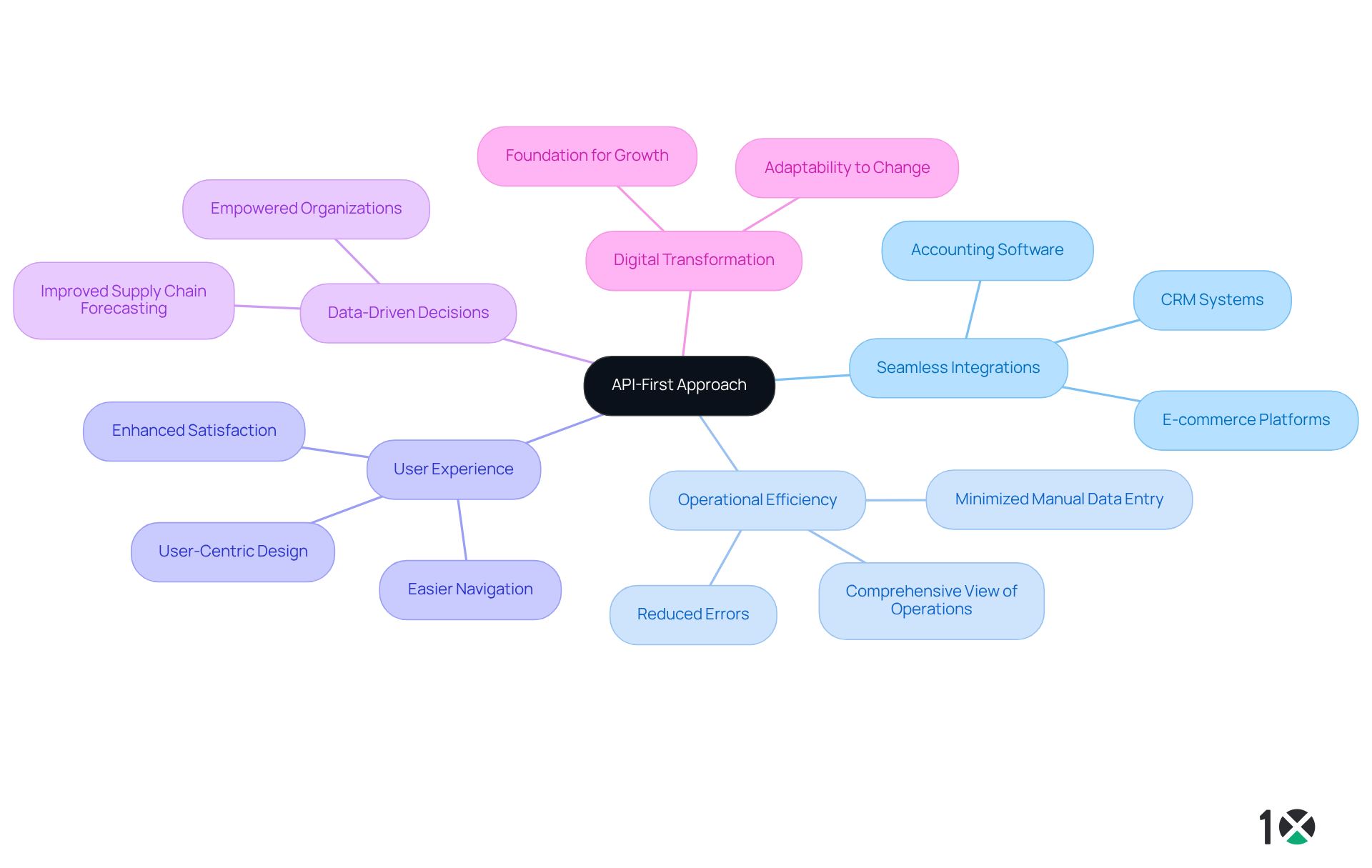 The center showcases the API-first approach, with branches illustrating how it integrates various apps and enhances operational efficiency. Each color-coded branch highlights specific areas of impact, making it easy to see the connections. The center showcases the API-first approach, with branches illustrating how it integrates various apps and enhances operational efficiency. Each color-coded branch highlights specific areas of impact, making it easy to see the connections.