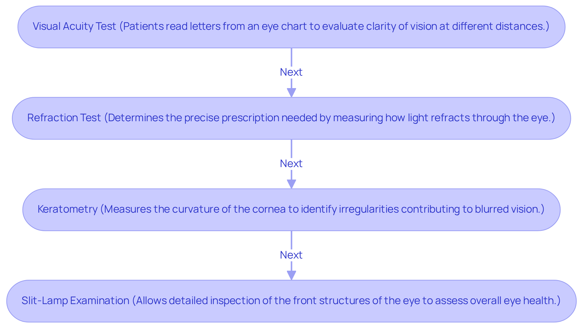 Each box represents a step in the eye examination process. Follow the arrows to see how each test builds on the previous one, leading to a comprehensive understanding of hyperopic astigmatism.