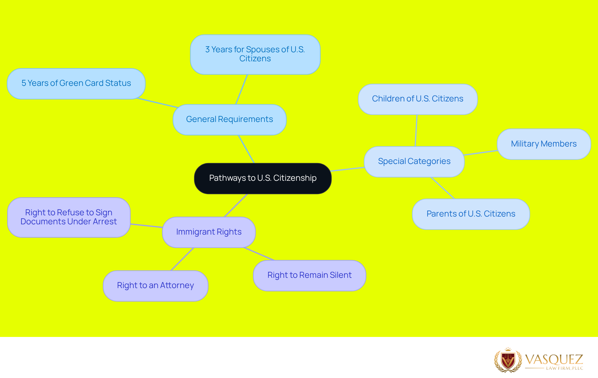 This mindmap shows the different ways to become a U.S. citizen. Start at the center with the main topic, then follow the branches to see the requirements for each category of applicants and the rights that new immigrants have. This mindmap shows the different ways to become a U.S. citizen. Start at the center with the main topic, then follow the branches to see the requirements for each category of applicants and the rights that new immigrants have.