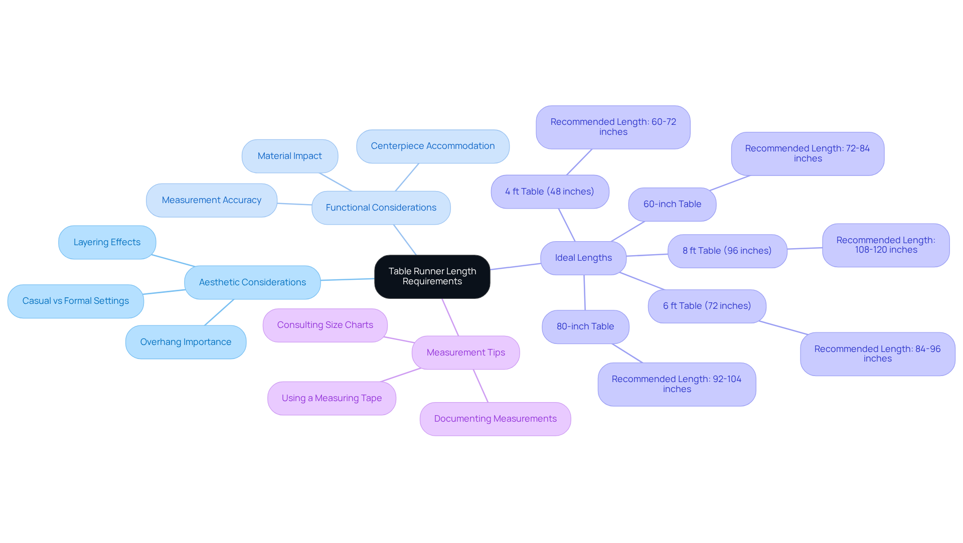 The central node represents the main topic, while branches show different aspects to consider when choosing a table runner length. Each branch helps you explore how aesthetics and functionality play a role in your selection.