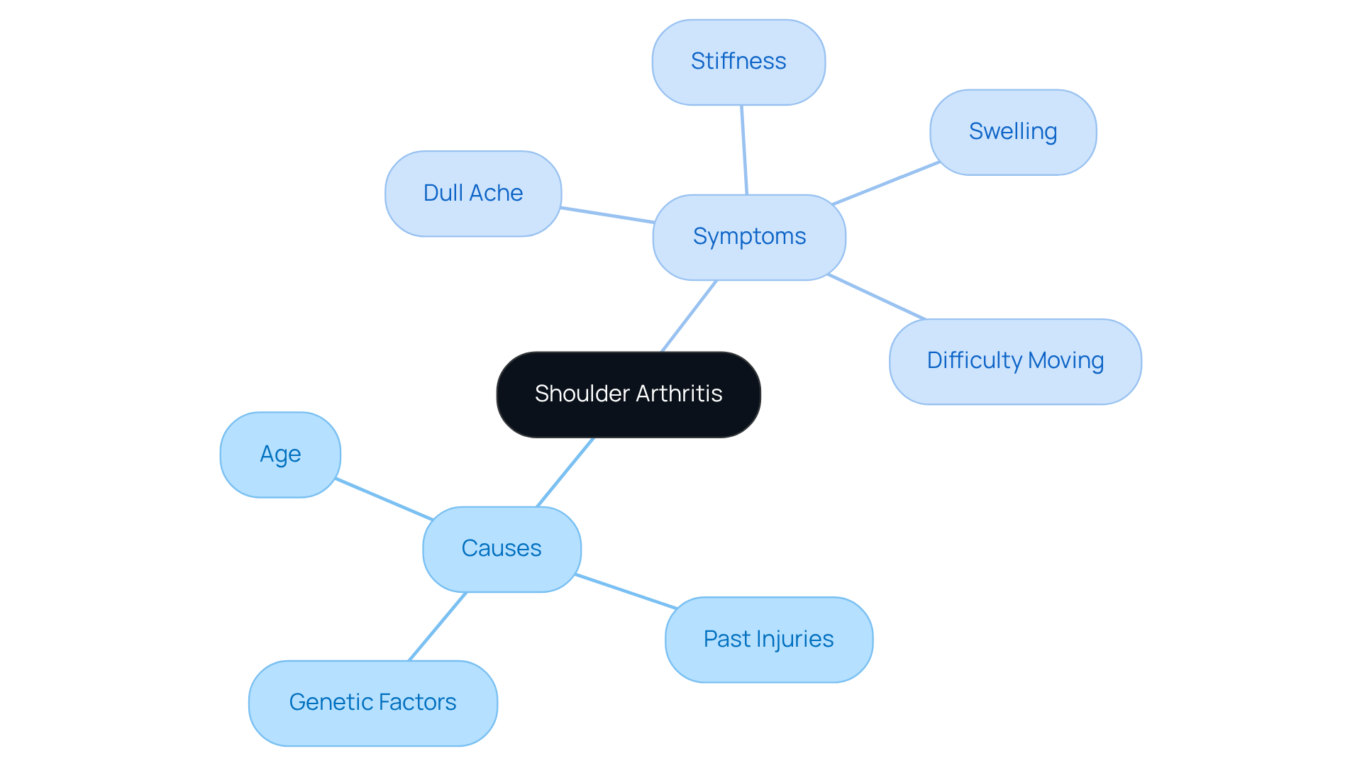 This mindmap starts with the main topic of shoulder arthritis at the center. From there, you can explore the causes that lead to this condition and the symptoms that patients experience. Each branch represents a different aspect, helping you see how everything is connected.