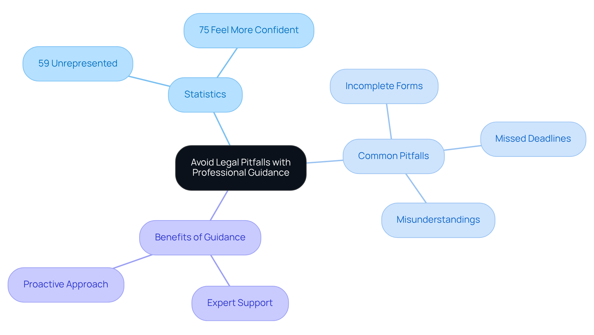 This mindmap illustrates how to navigate immigration law effectively. The central idea branches into statistics and pitfalls, showing the importance of having support. Each branch represents key concepts related to legal guidance.