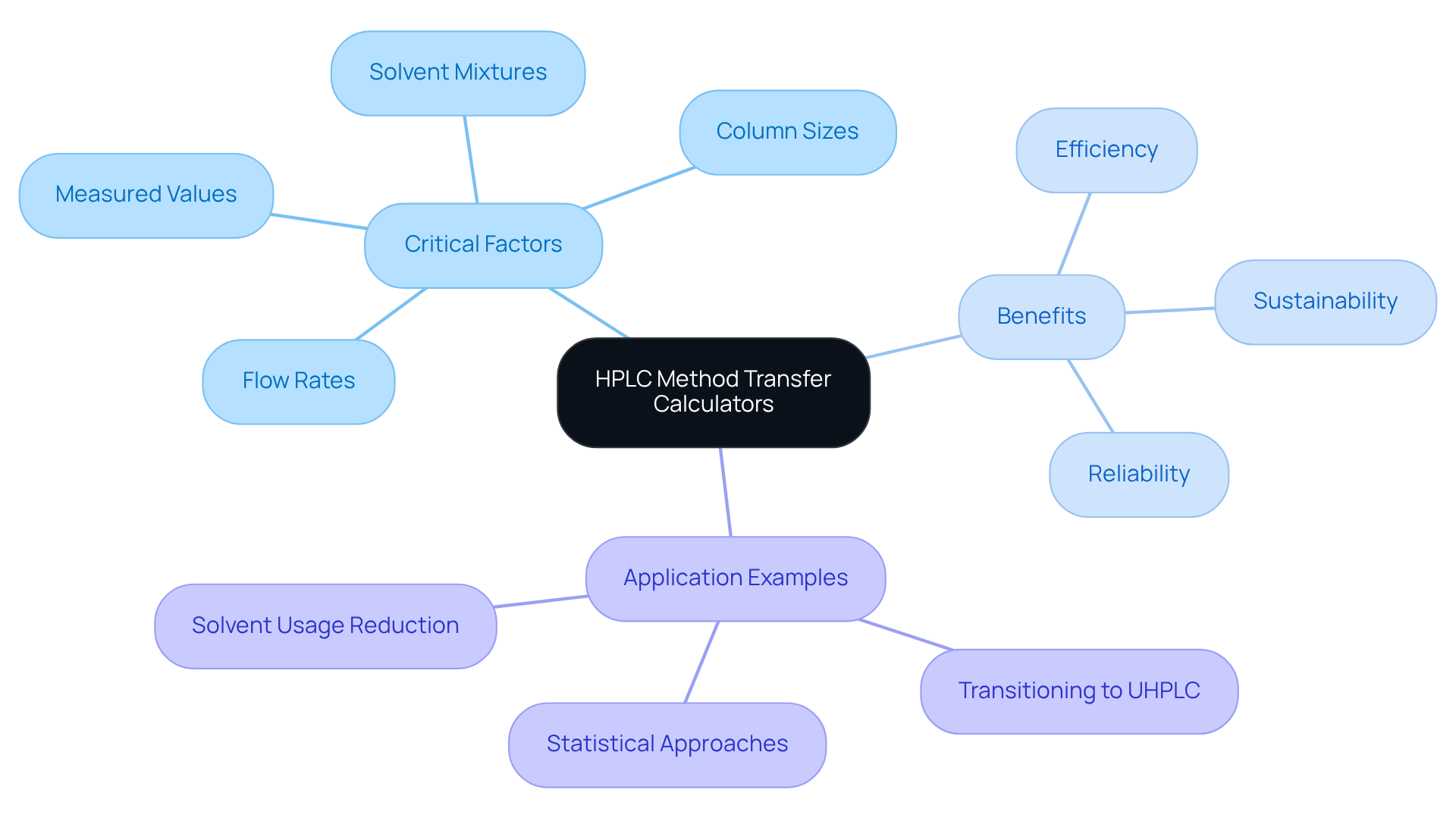 The central node represents the main topic, with branches leading to related ideas. Each color-coded branch helps you see how different factors and benefits relate to the central concept.