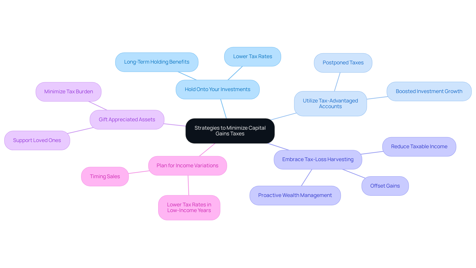 The central node represents the main topic, while each branch shows a different strategy. Follow the branches to explore the details and benefits of each approach to managing capital gains taxes. The central node represents the main topic, while each branch shows a different strategy. Follow the branches to explore the details and benefits of each approach to managing capital gains taxes.