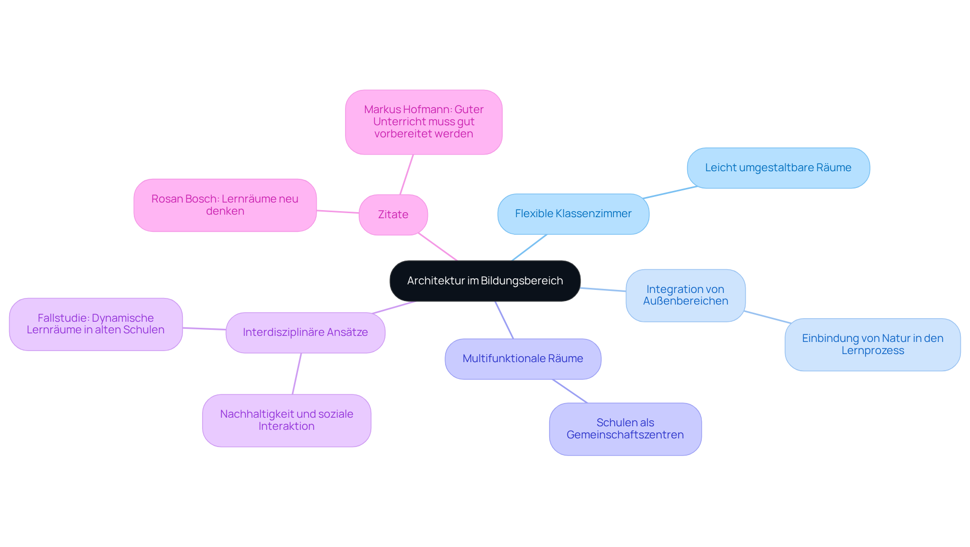 Im Zentrum steht die Architektur, die die Bildungsräume gestaltet. Die Äste zeigen verschiedene Ansätze und Ideen, die zur Verbesserung der Lernumgebungen beitragen. Je mehr Äste, desto mehr Konzepte sind miteinander verbunden. Im Zentrum steht die Architektur, die die Bildungsräume gestaltet. Die Äste zeigen verschiedene Ansätze und Ideen, die zur Verbesserung der Lernumgebungen beitragen. Je mehr Äste, desto mehr Konzepte sind miteinander verbunden.