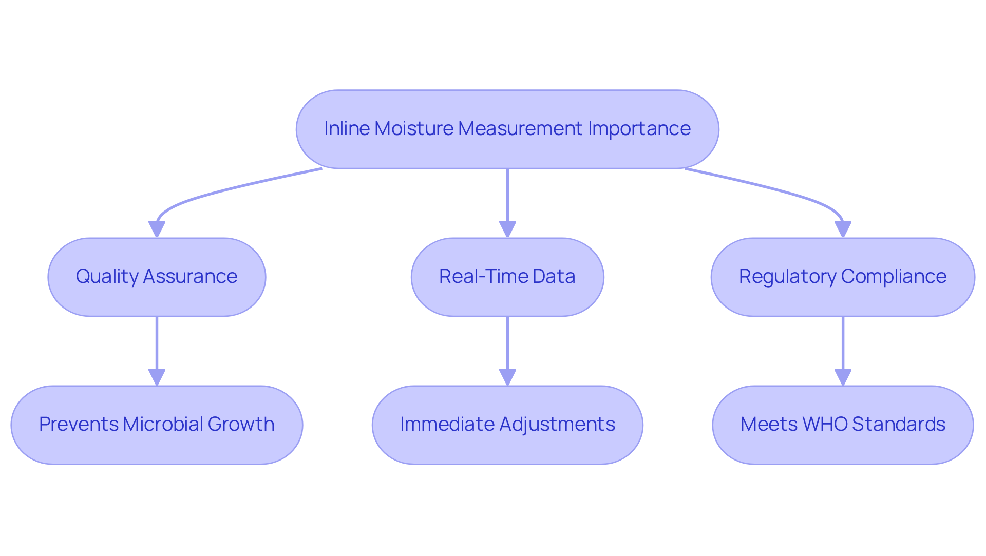 This flowchart illustrates the key benefits of inline moisture measurement in chemical processes. Each box represents a crucial aspect, and the arrows show how they connect to the overall importance of maintaining optimal humidity levels. This flowchart illustrates the key benefits of inline moisture measurement in chemical processes. Each box represents a crucial aspect, and the arrows show how they connect to the overall importance of maintaining optimal humidity levels.