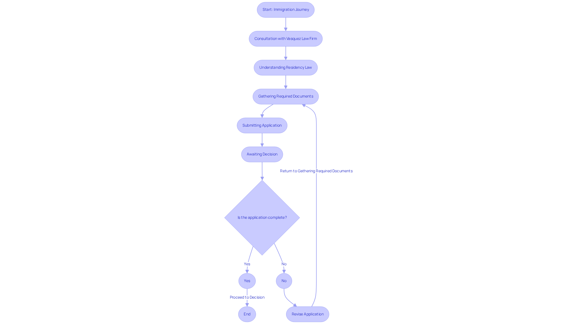 This flowchart illustrates the steps involved in navigating immigration law with the help of Vasquez Law Firm. Each box represents a stage in the process, and the arrows show how you move from one step to the next. If you encounter a decision point, follow the path that applies to your situation.
