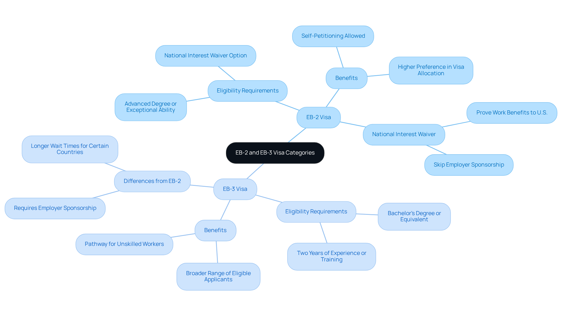 This mindmap shows the key aspects of the EB-2 and EB-3 visa categories. Start at the center with the main topic, then explore the branches to understand the eligibility, benefits, and differences between the two categories. Each color represents a different visa category, making it easy to distinguish between them.