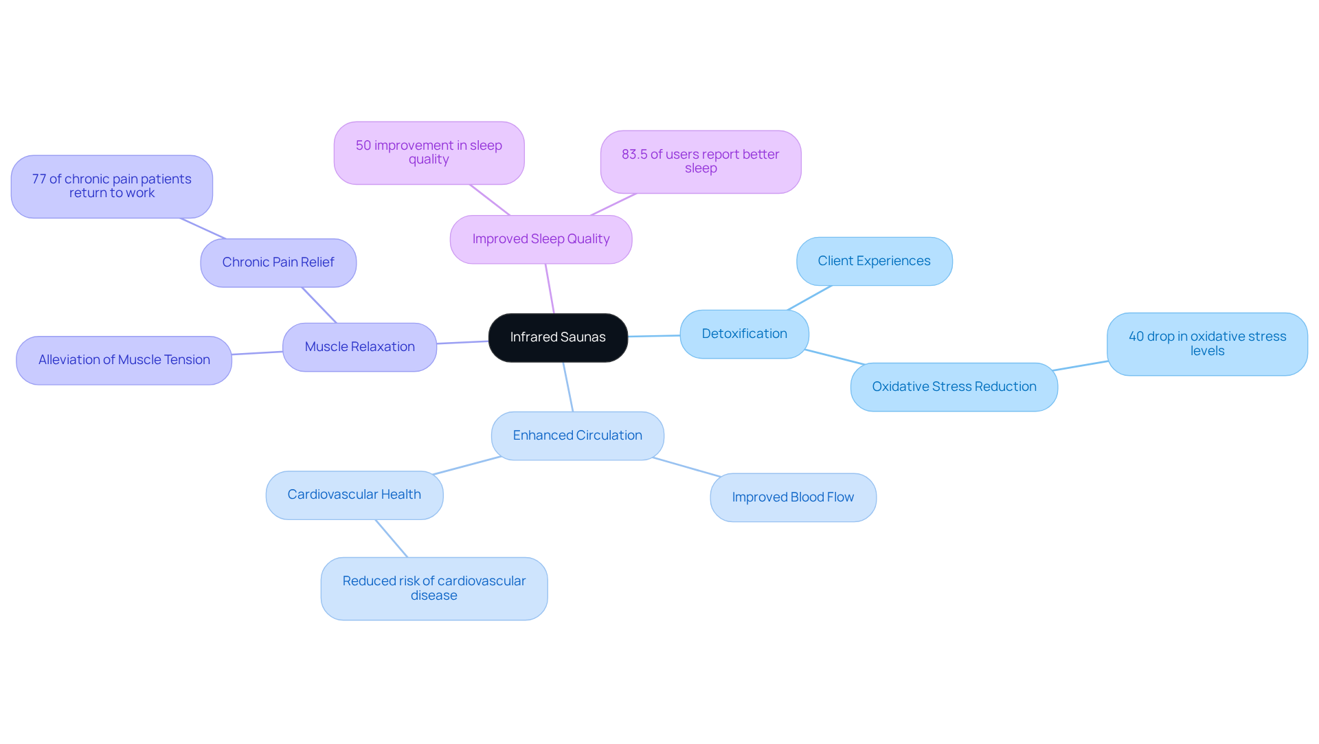 This mindmap illustrates the various benefits of infrared saunas. Each branch shows a specific benefit, and sub-branches provide additional details or statistics related to that benefit. This mindmap illustrates the various benefits of infrared saunas. Each branch shows a specific benefit, and sub-branches provide additional details or statistics related to that benefit.