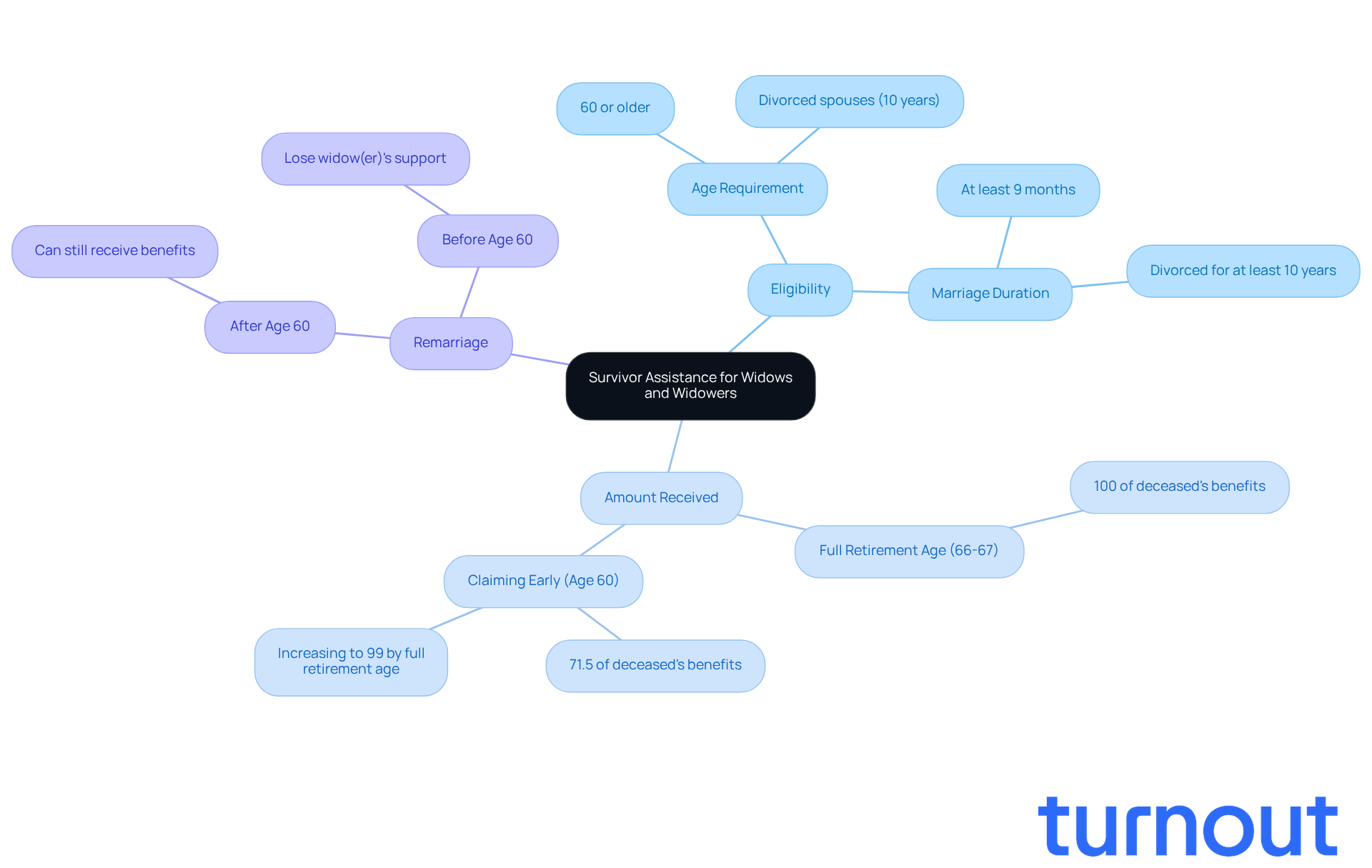 The central node represents the overall topic, while the branches show key areas of information. Each sub-branch provides specific details, helping you navigate the benefits available to widows and widowers.