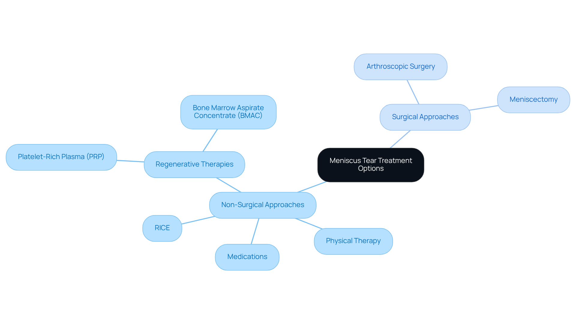 The center shows the main topic of treatment options. The branches represent the two main pathways: non-surgical and surgical. Each sub-branch details specific approaches within those pathways, helping you understand the choices available.