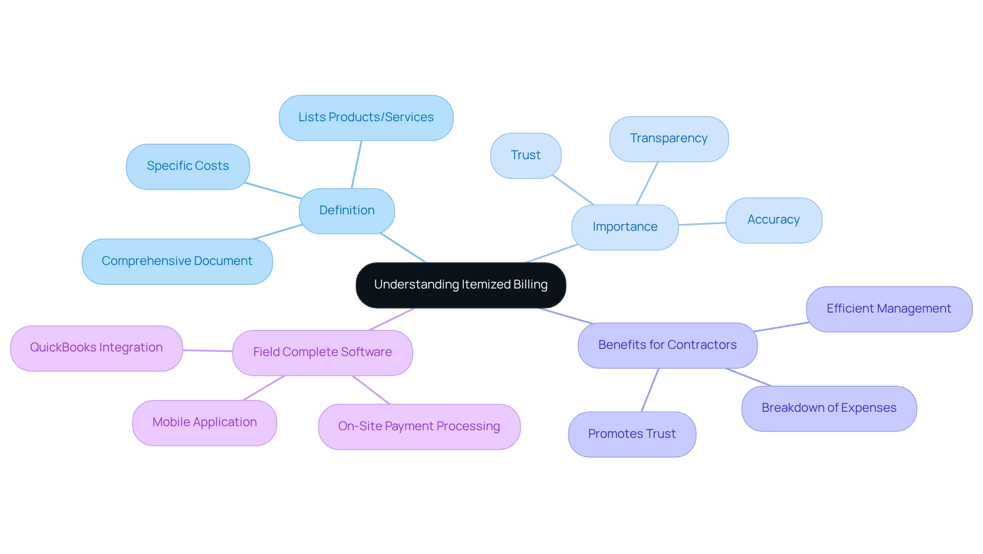 The central node represents itemized billing, with branches showing its definition, importance, contractor benefits, and features of Field Complete software. The central node represents itemized billing, with branches showing its definition, importance, contractor benefits, and features of Field Complete software.