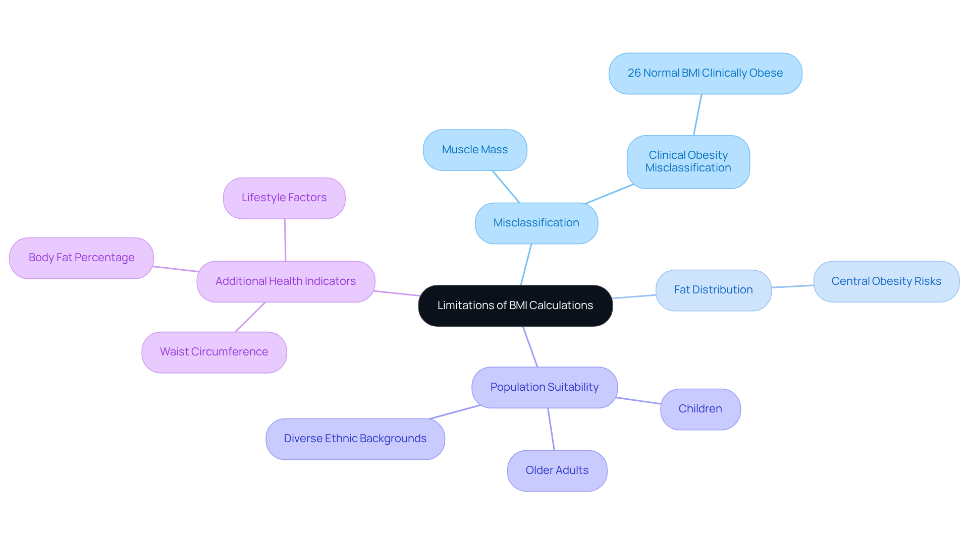 This mindmap starts with the central idea of BMI limitations and branches out into key areas that explain why BMI may not be the best measure of health. Each branch represents a different aspect of the discussion, helping you see how they connect and contribute to a more comprehensive understanding of health.