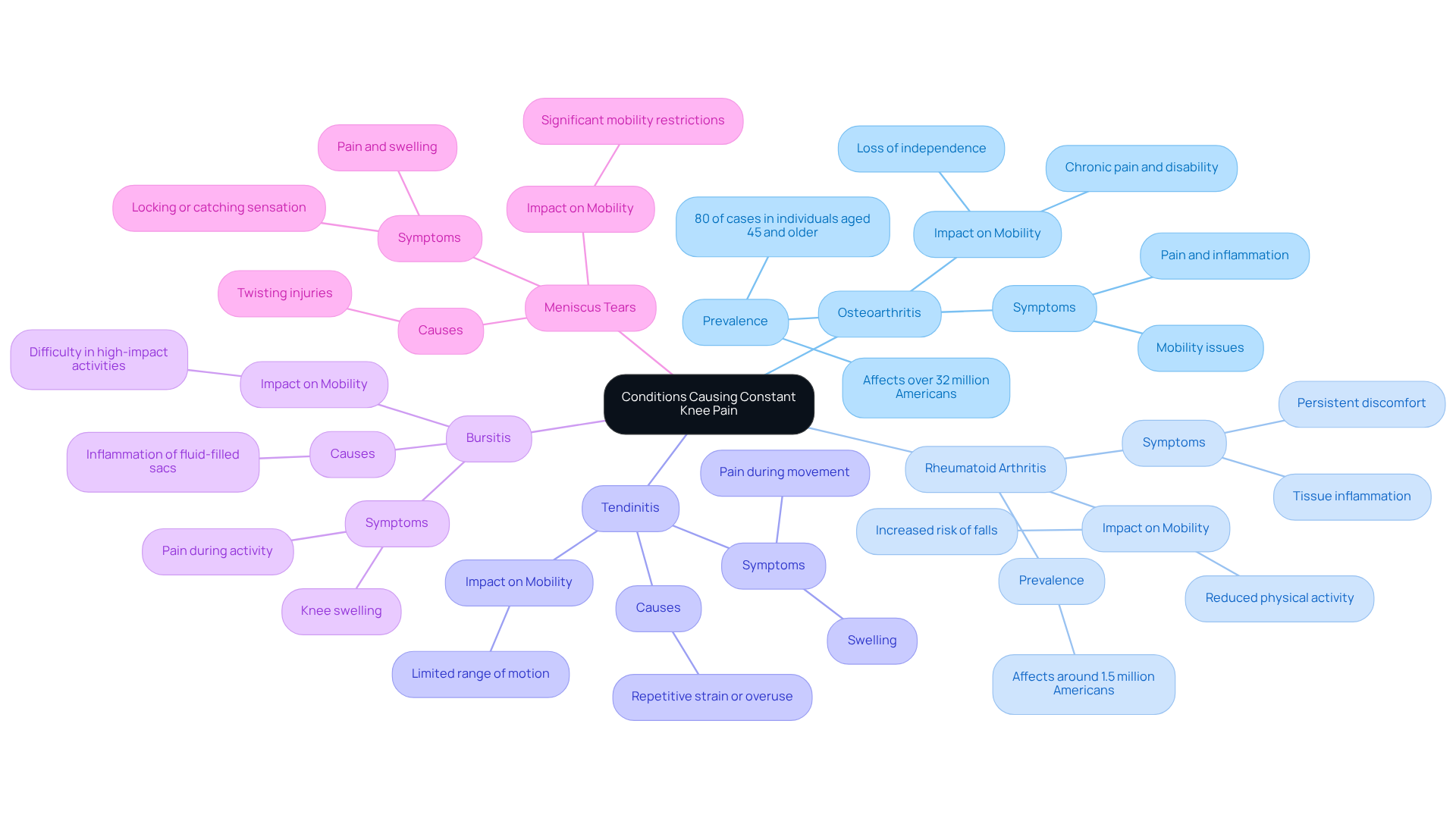 This mindmap starts with the main topic of knee pain at the center. Each branch represents a specific condition that can cause pain, with further details about each condition branching out. The colors help differentiate between the conditions, making it easier to understand how they relate to the overall issue of knee pain. This mindmap starts with the main topic of knee pain at the center. Each branch represents a specific condition that can cause pain, with further details about each condition branching out. The colors help differentiate between the conditions, making it easier to understand how they relate to the overall issue of knee pain.