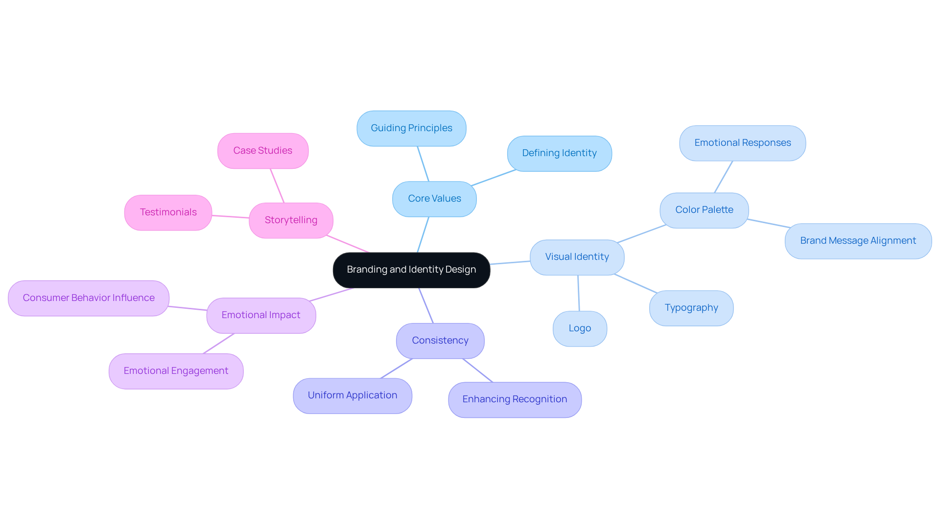 Start from the center with the main theme of branding. The branches represent essential components that contribute to a cohesive brand identity. Each branch can be explored to understand its role in enhancing the overall branding strategy.