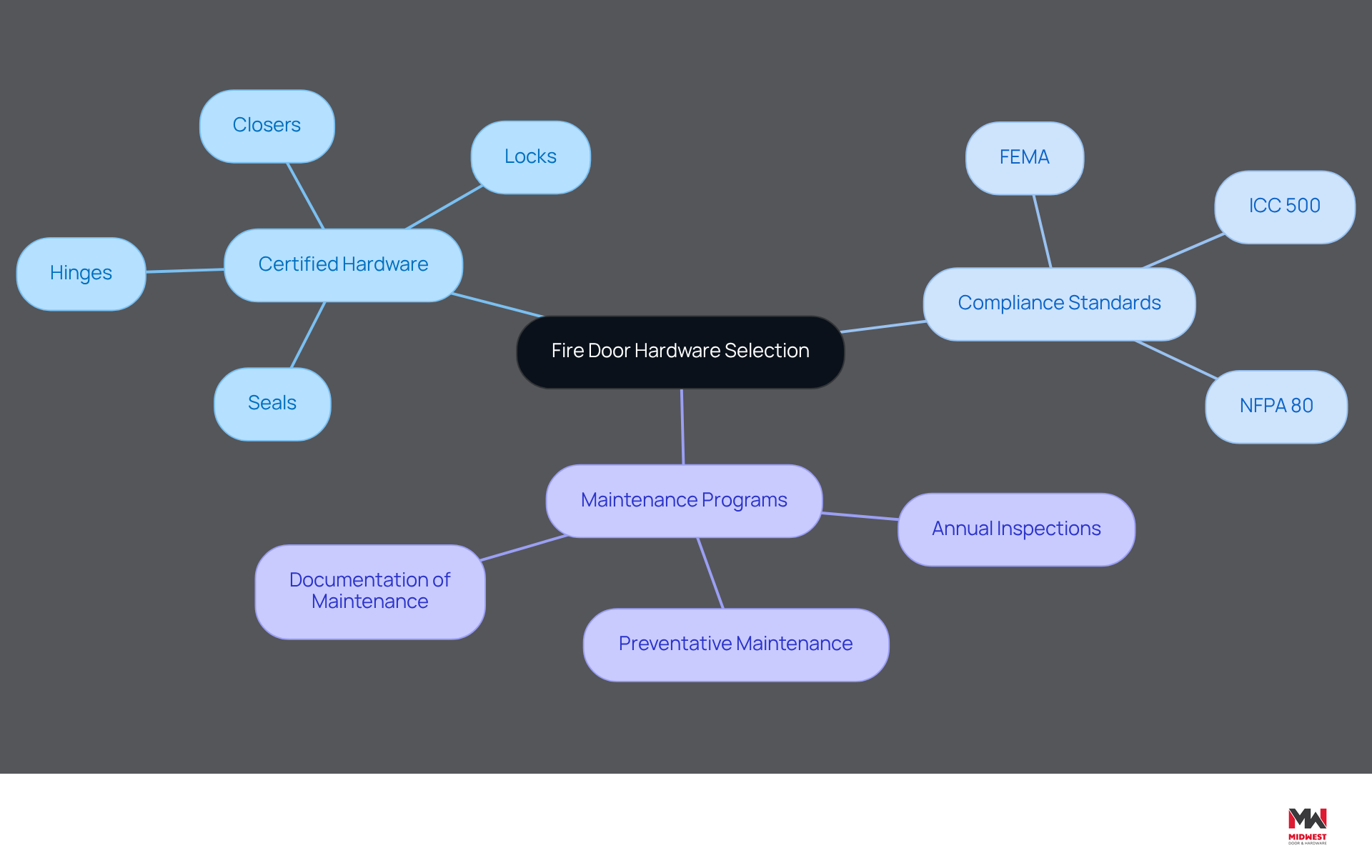 This mindmap helps you navigate the essential components of selecting hardware for fire doors. Start at the center with the main topic, then follow the branches to explore different types of hardware, compliance standards, and maintenance practices. Each branch represents a key area of focus, making it easy to understand how they all connect to ensure safety and compliance.