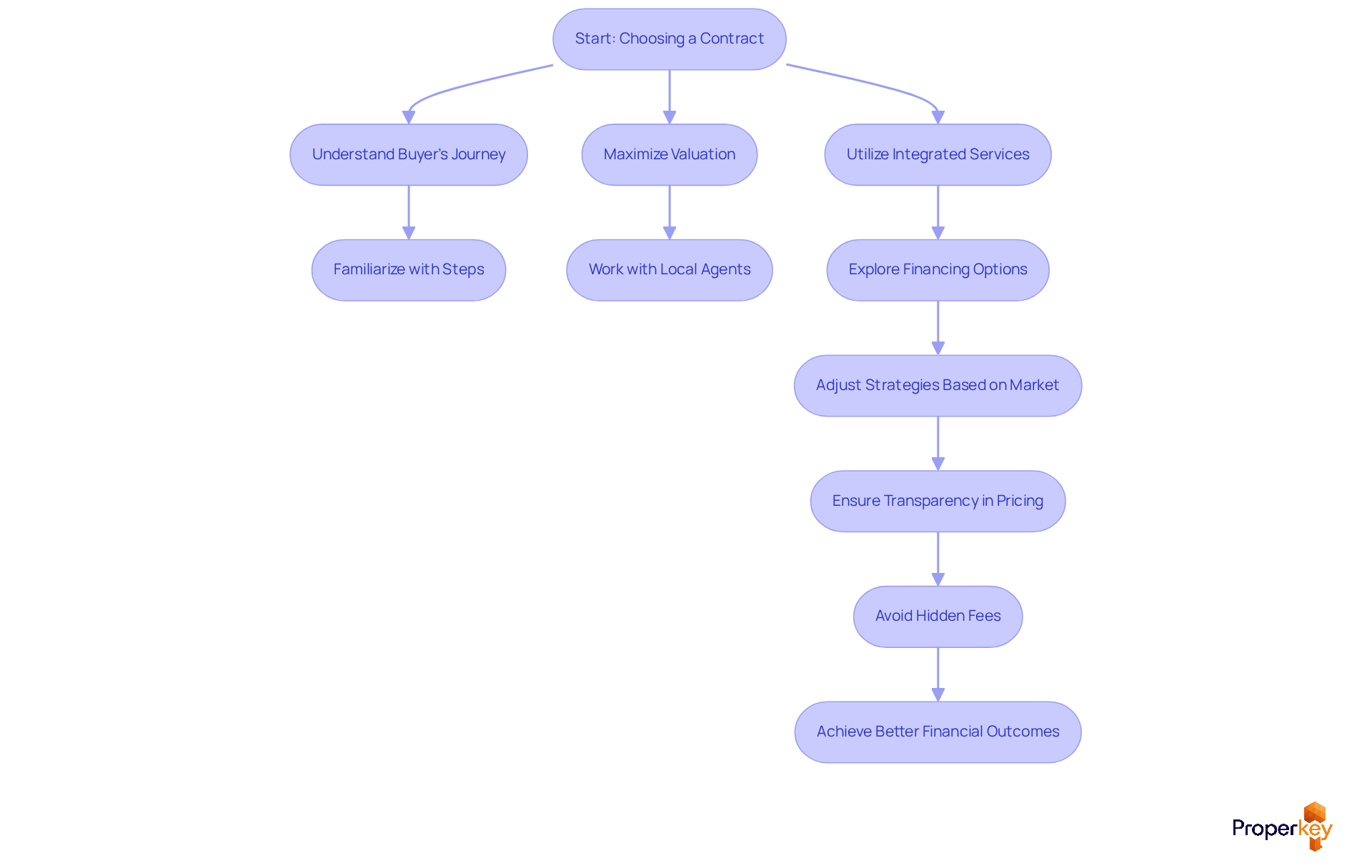 This flowchart guides you through the process of selecting flexible contracts when selling a home. Each step shows what you need to consider to avoid hidden fees and ensure a smooth transaction. Follow the arrows to see how each action leads to better financial outcomes.