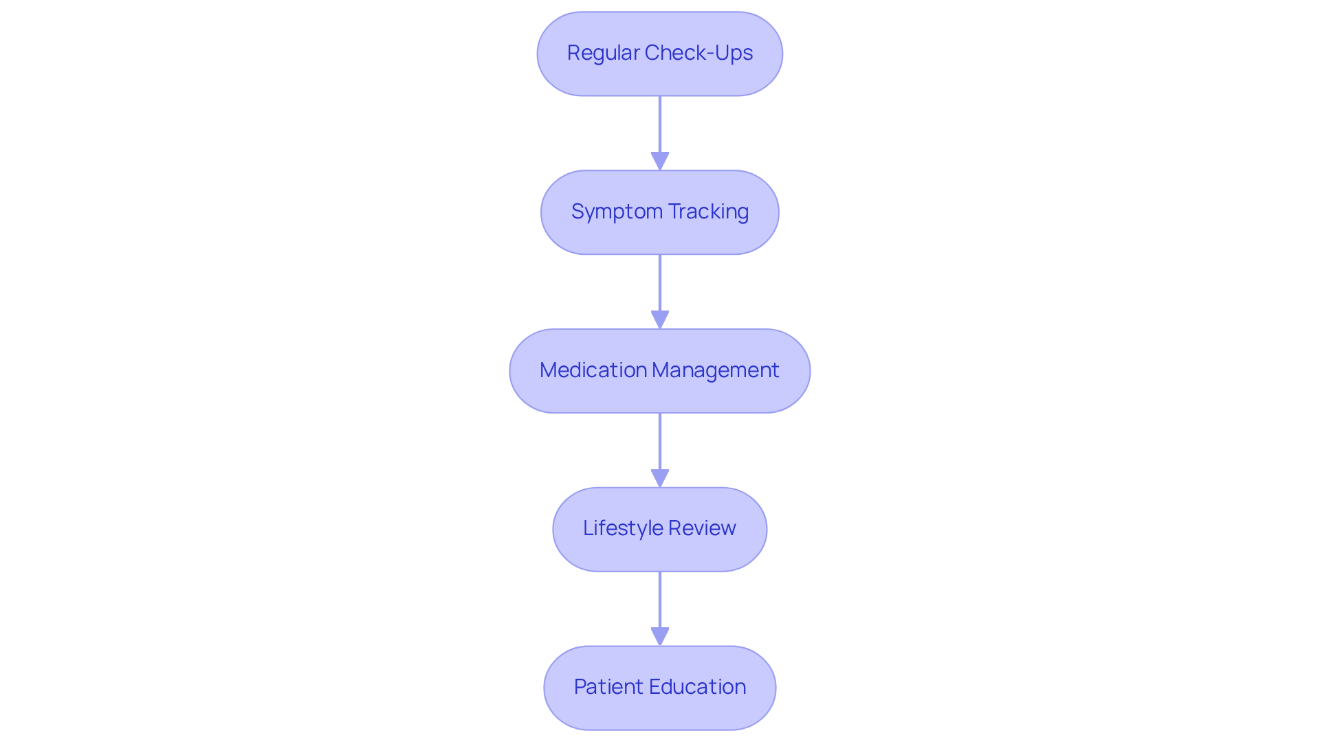 Each box represents a crucial step in managing your heart health. Follow the arrows to see how each strategy builds on the previous one, guiding you towards better cardiovascular wellness. Each box represents a crucial step in managing your heart health. Follow the arrows to see how each strategy builds on the previous one, guiding you towards better cardiovascular wellness.