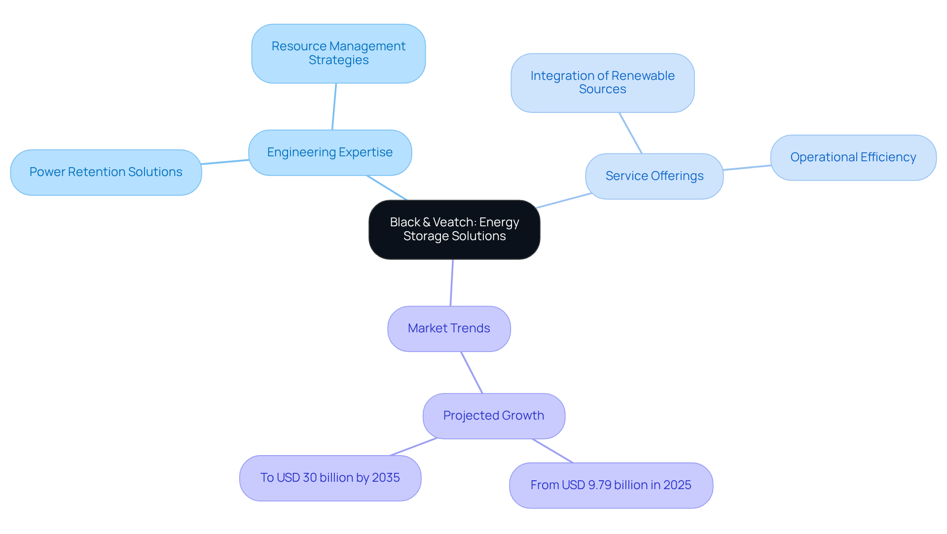 The central node represents Black & Veatch's focus, with branches showing their expertise, services, and market trends. Each branch highlights how they contribute to energy storage solutions and the growing demand in the industry.