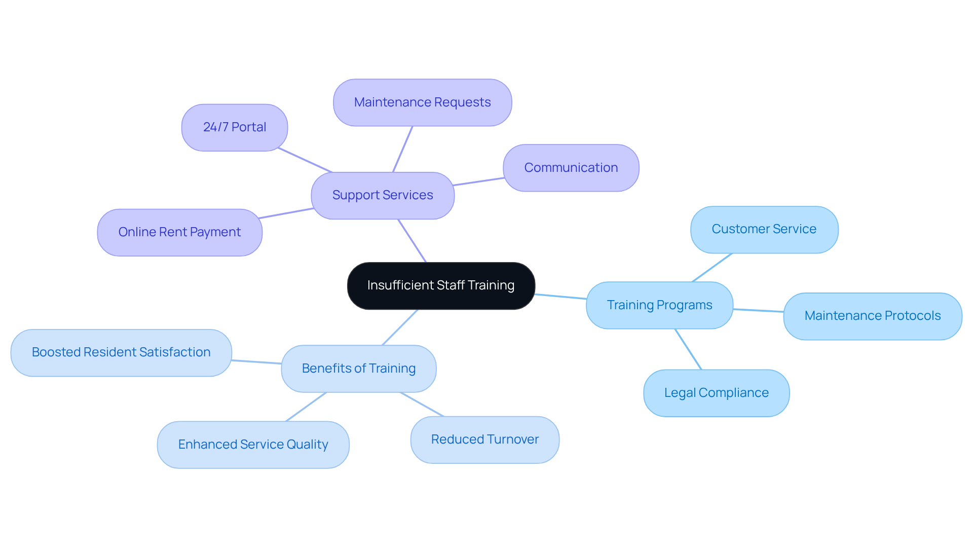This mindmap illustrates how staff training is crucial for meeting resident expectations. Each branch shows different aspects of training and its benefits, helping you understand how investing in staff development leads to a better community experience.