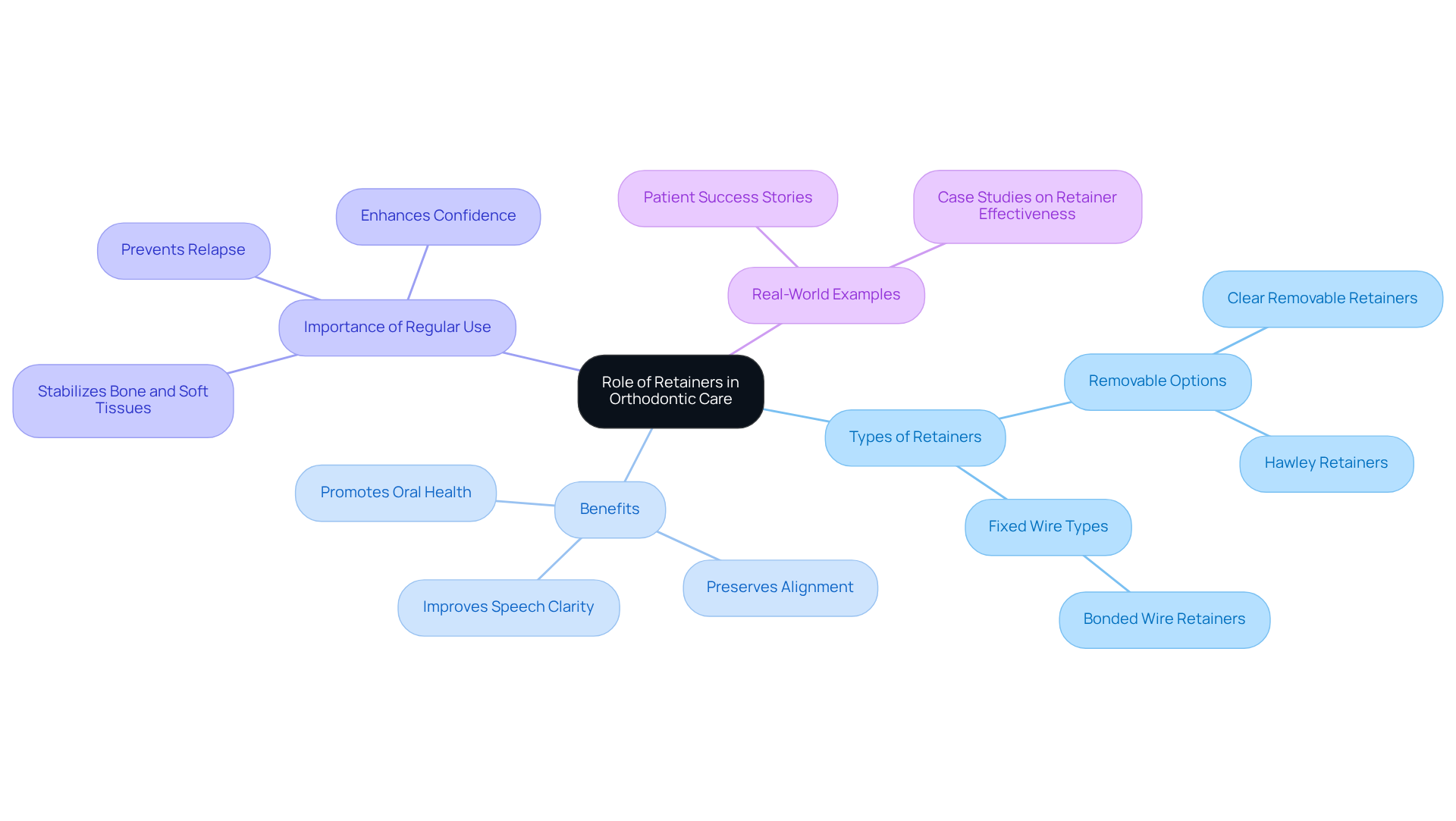This mindmap shows how retainers play a crucial role in orthodontic care. Start at the center with the main idea, then explore the different types of retainers, their benefits, and why regular use is important. Each branch helps you see how these elements connect to the overall goal of maintaining a beautiful smile.
