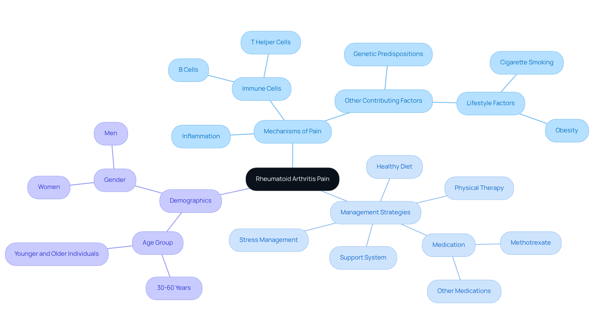 This mindmap starts with the central theme of RA pain and branches out to show the various factors that contribute to it and how it can be managed. Each branch represents a different aspect, making it easier to see how they connect and interact.
