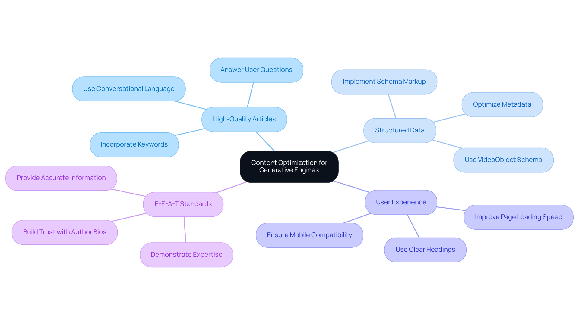 The central idea is about optimizing content, and branches represent different strategies. Follow the branches to explore specific actions under each strategy that can enhance visibility and engagement.