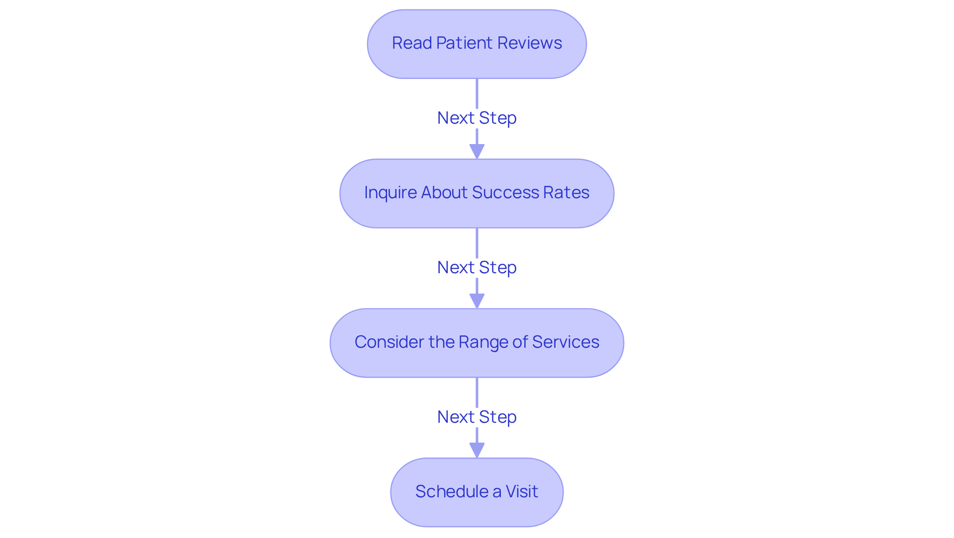 Follow the arrows to see how to evaluate clinics. Each box represents a step in your decision-making process, guiding you through what to consider for a successful weight loss journey.