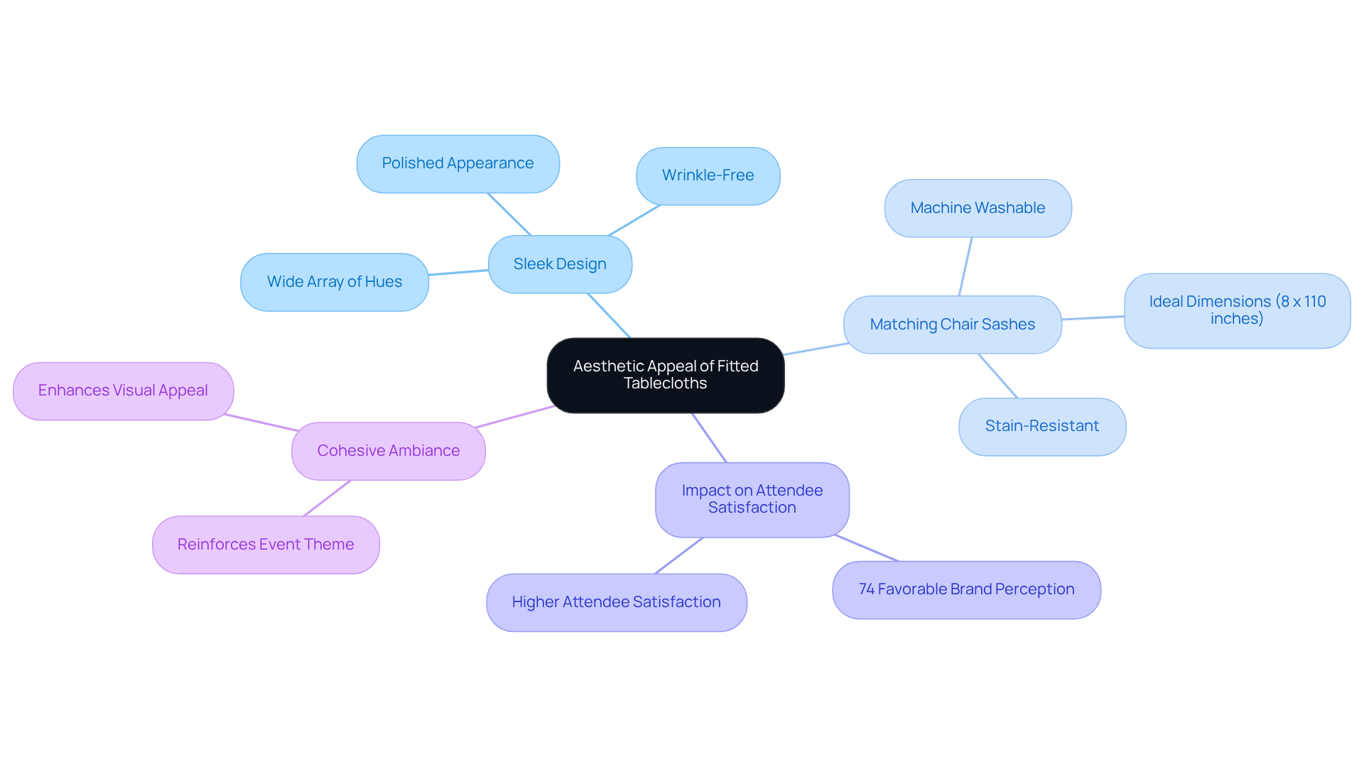 The central idea is about the aesthetic appeal of fitted tablecloths, with branches showing how they relate to design, accessories, and overall event satisfaction. Each color represents a different aspect of the decor.