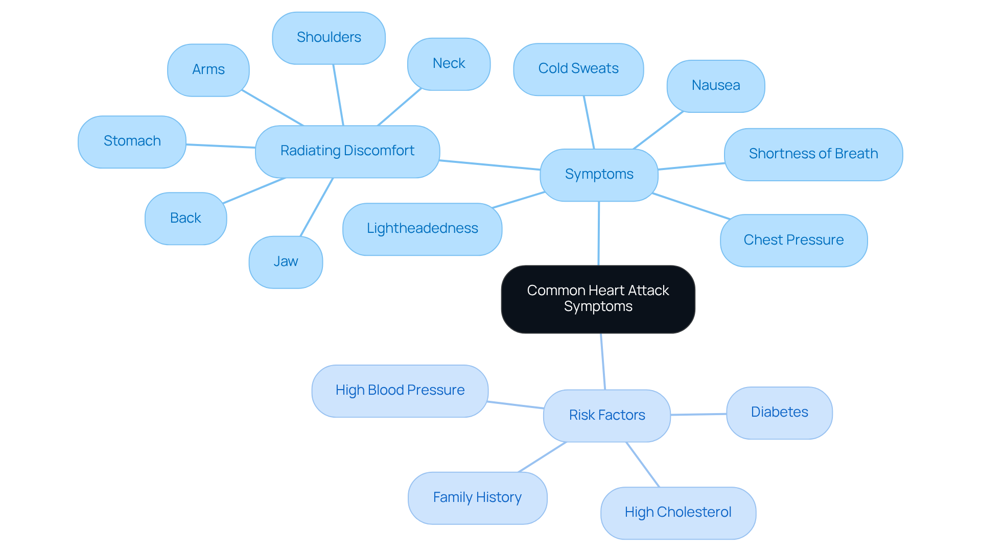 The central node represents the main topic of heart attack symptoms. The branches show specific symptoms and risk factors, helping you understand what to look out for and why they matter.