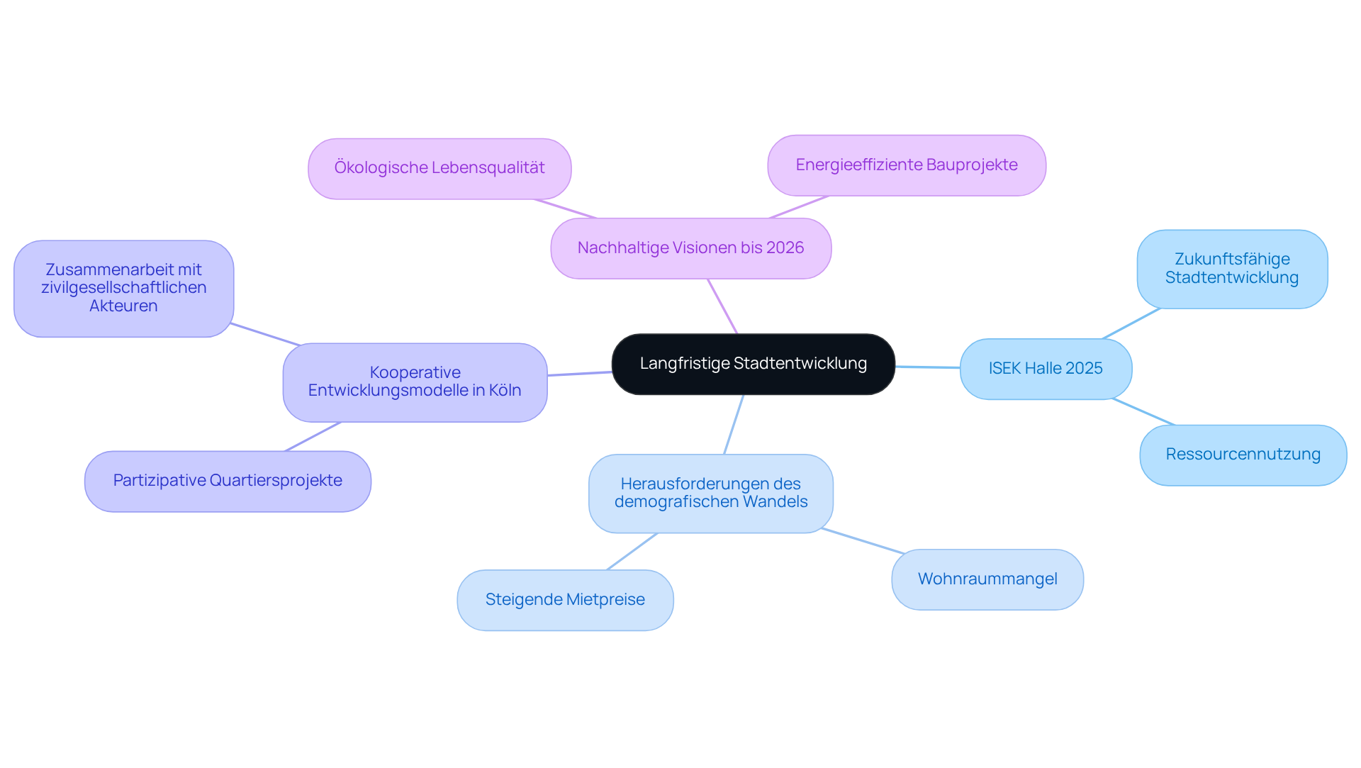 Im Zentrum steht die langfristige Stadtentwicklung. Die Äste zeigen verschiedene Hauptthemen und deren spezifische Ansätze. Je dicker der Ast, desto wichtiger ist das Thema für die Stadtentwicklung.