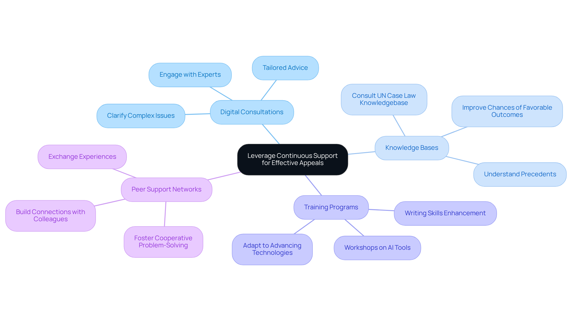 The central node represents the main goal of leveraging support, while each branch shows a specific strategy to enhance your appeal process. Follow the branches to see how each strategy can help you.
