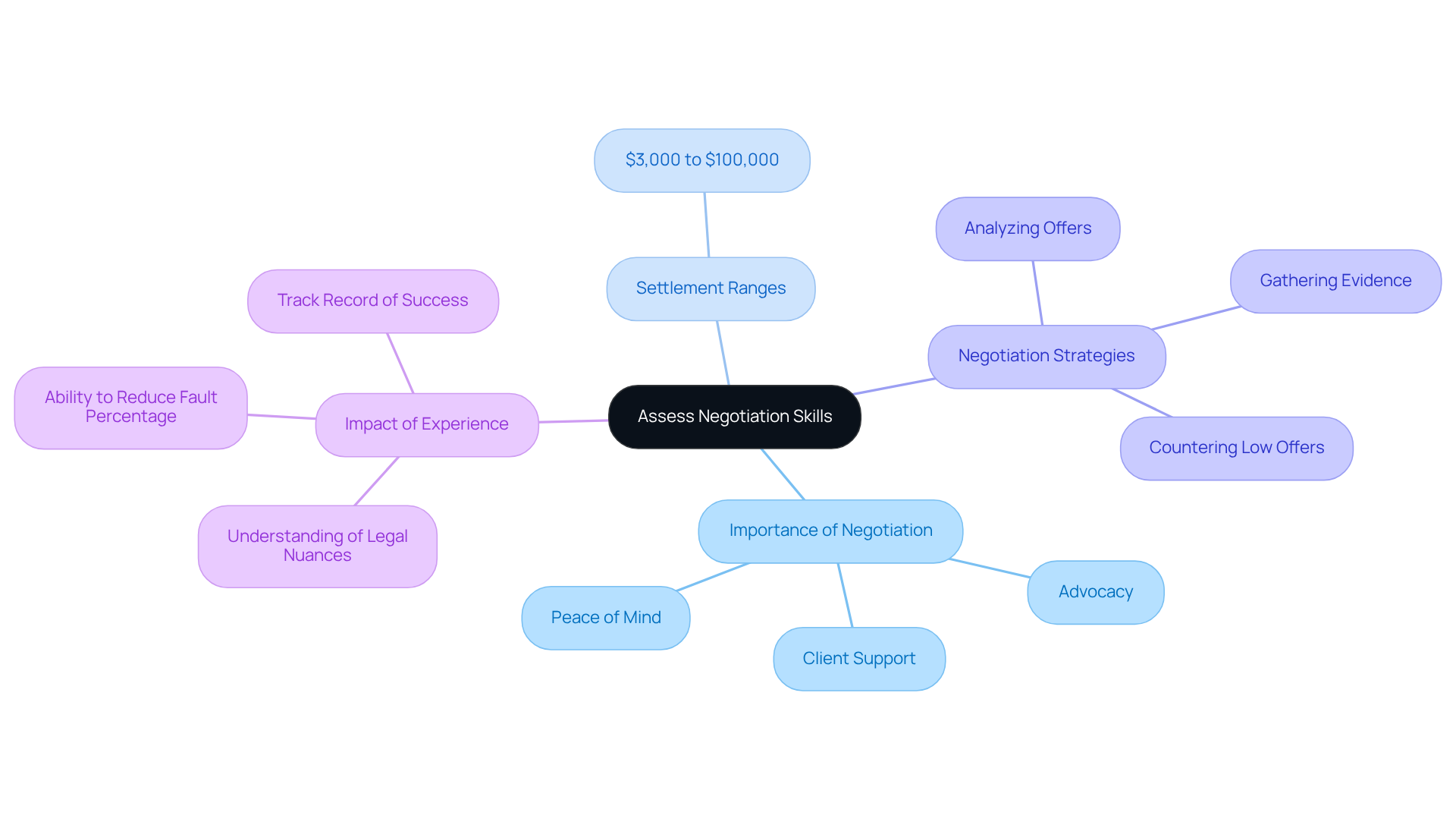This mindmap starts with the central theme of negotiation skills and branches out into various important aspects. Each branch represents a key area related to negotiation, helping you understand how they connect and contribute to finding the right attorney. This mindmap starts with the central theme of negotiation skills and branches out into various important aspects. Each branch represents a key area related to negotiation, helping you understand how they connect and contribute to finding the right attorney.
