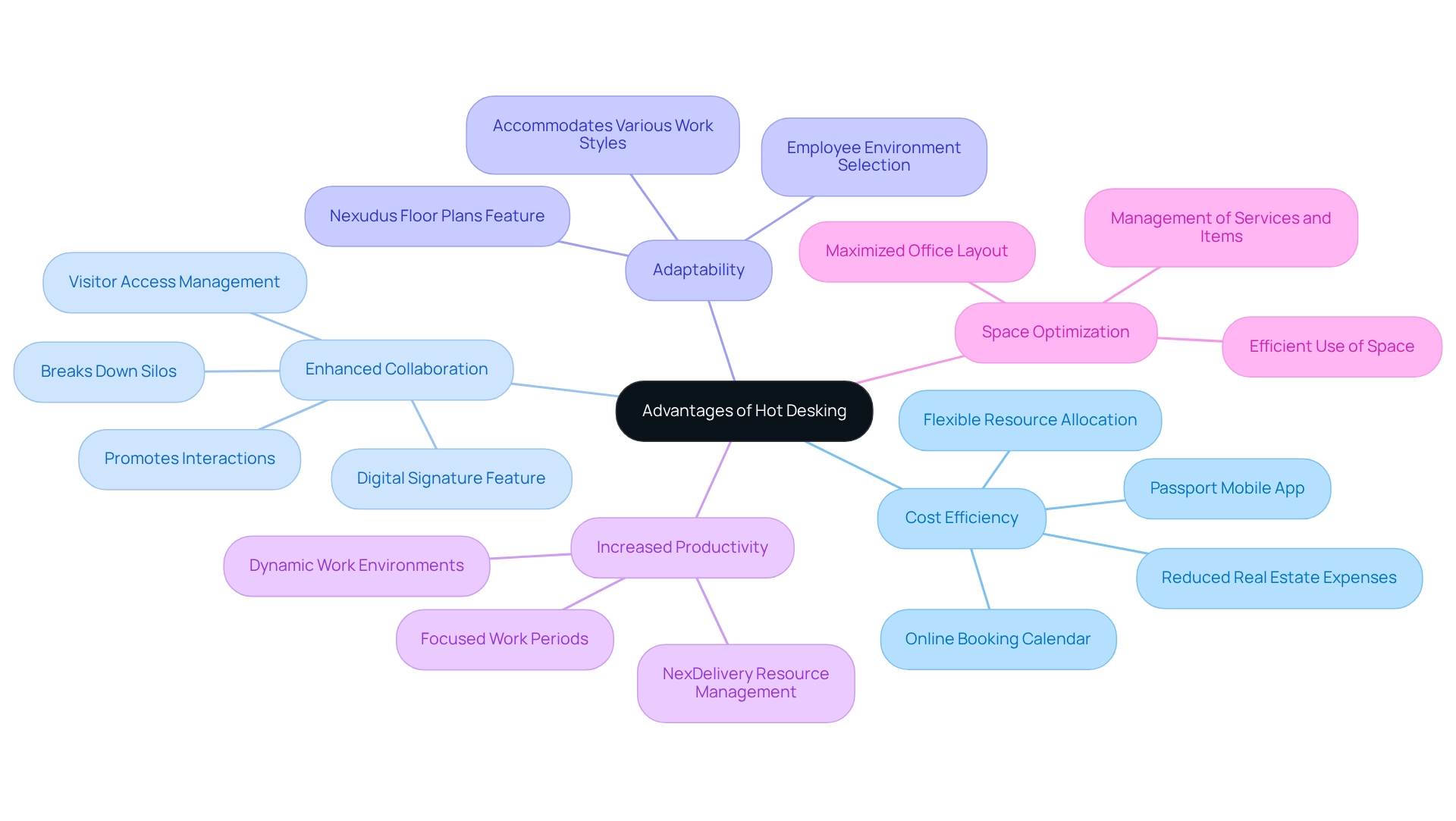 The central node represents hot desking, with branches for each advantage, color-coded for clarity.