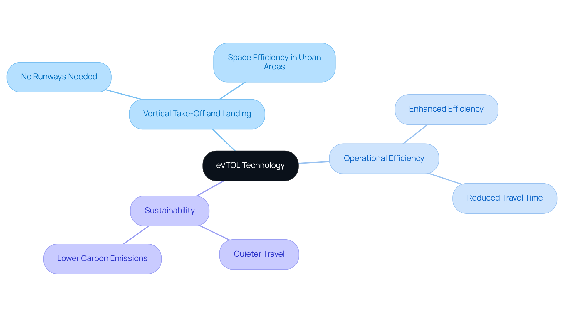 The center represents the main technology, and the branches show its benefits. Each color-coded branch helps you see how eVTOL technology impacts urban transportation in different ways.