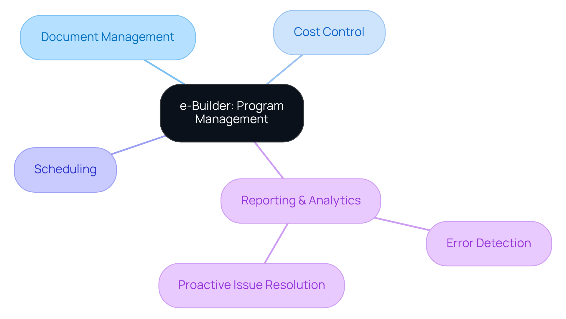 The central node represents the e-Builder application, while the branches show its main features and how they contribute to project efficiency and error reduction.