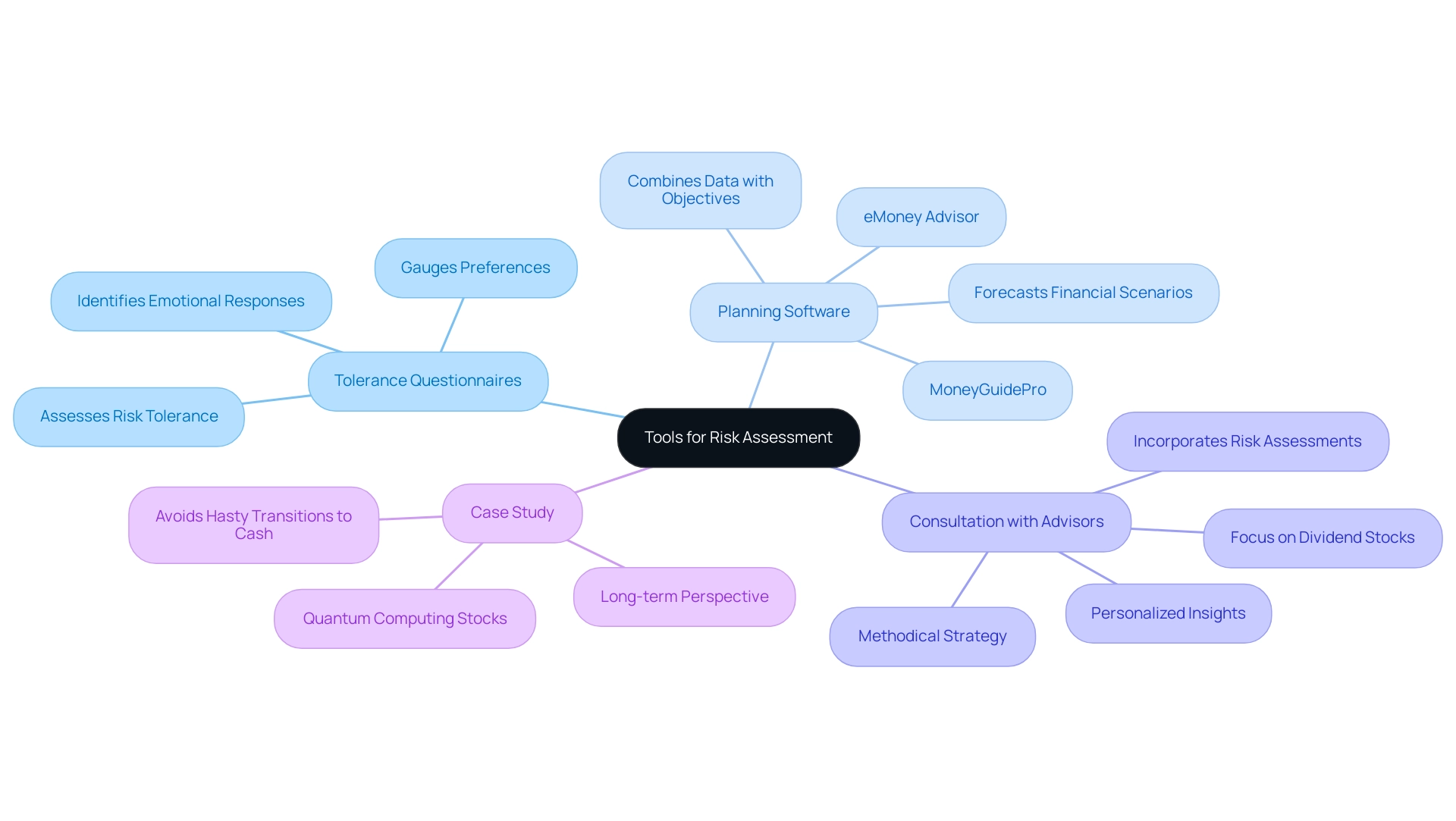 Each branch represents a different tool for risk assessment, with sub-branches detailing their functions and examples.