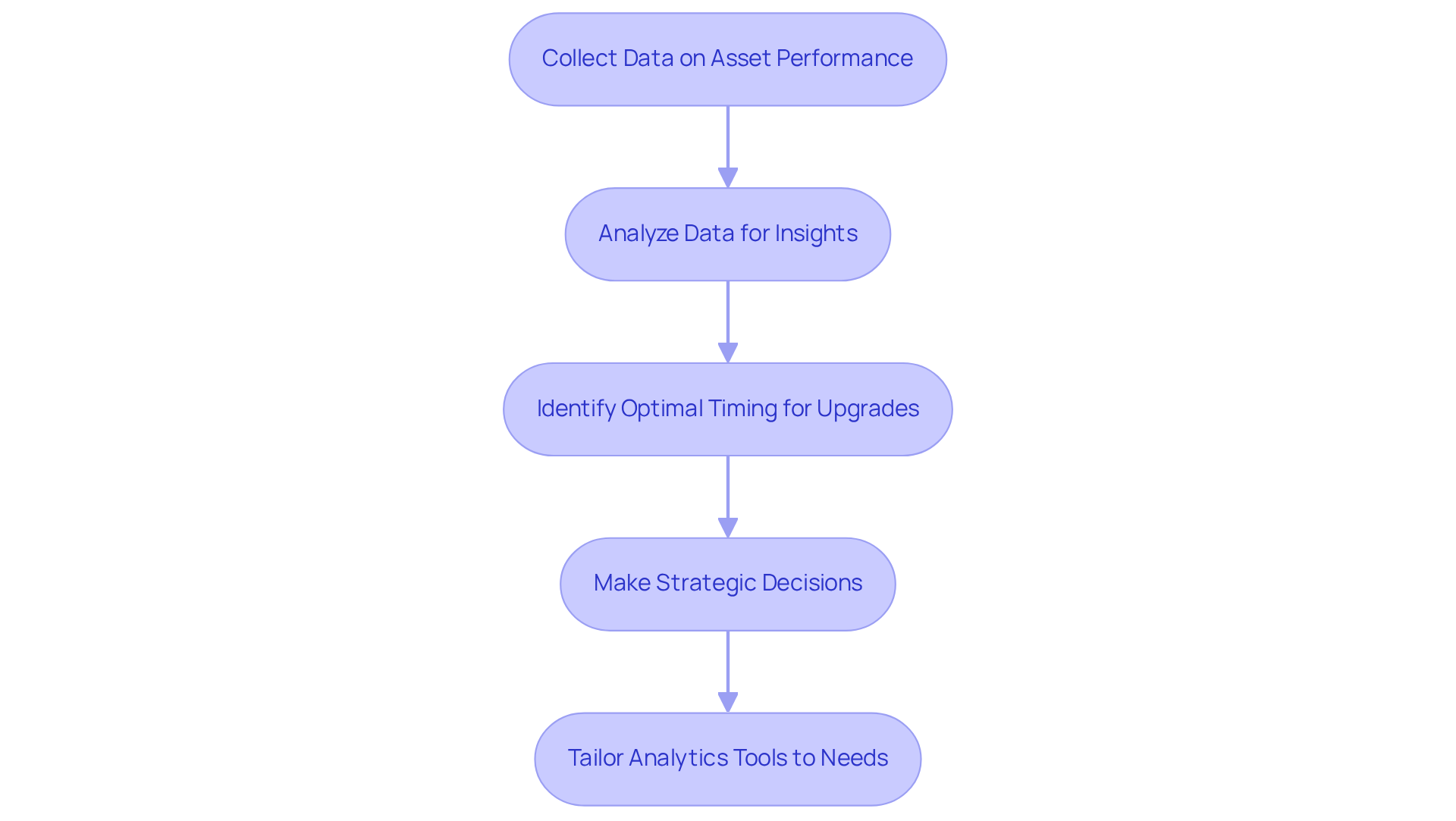 Each box represents a step in the decision-making process. Follow the arrows to see how collecting and analyzing data leads to better strategic decisions.