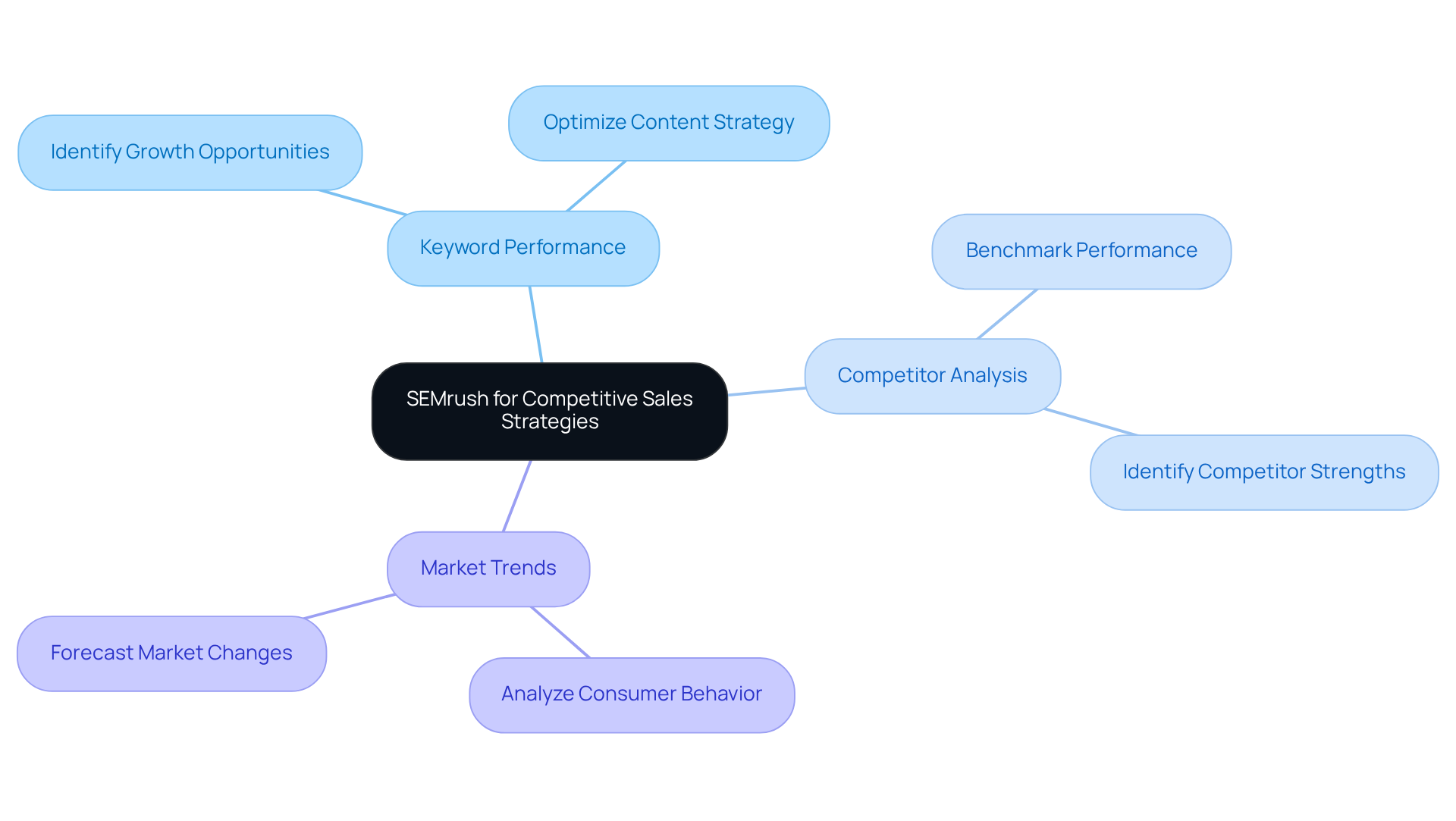 The central node represents SEMrush, while the branches show different aspects of how it can be used to improve sales strategies. Each sub-branch provides specific insights or actions related to that aspect.