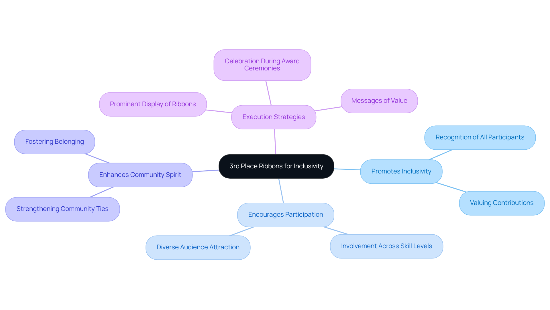 Start at the center with the main idea of using 3rd place ribbons. Follow the branches to see how this idea promotes inclusivity, encourages participation, and strengthens community ties, along with strategies for effective execution.
