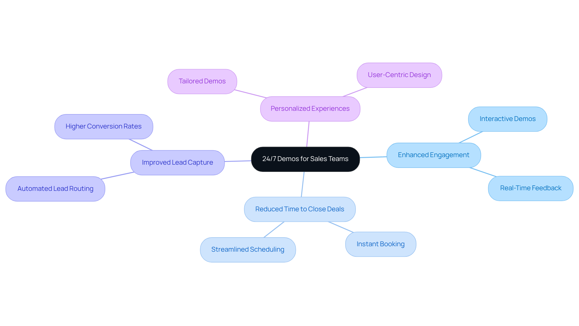 The center shows the main topic, and the branches represent the key benefits. Each benefit highlights how it contributes to the overall success of sales teams. The center shows the main topic, and the branches represent the key benefits. Each benefit highlights how it contributes to the overall success of sales teams.