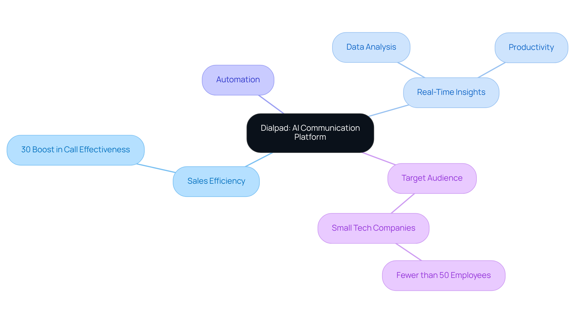 The central node represents Dialpad's platform, while branches show how it enhances sales efficiency through various features and benefits. Each color-coded branch helps you understand the different aspects of how AI can improve communication and sales processes.