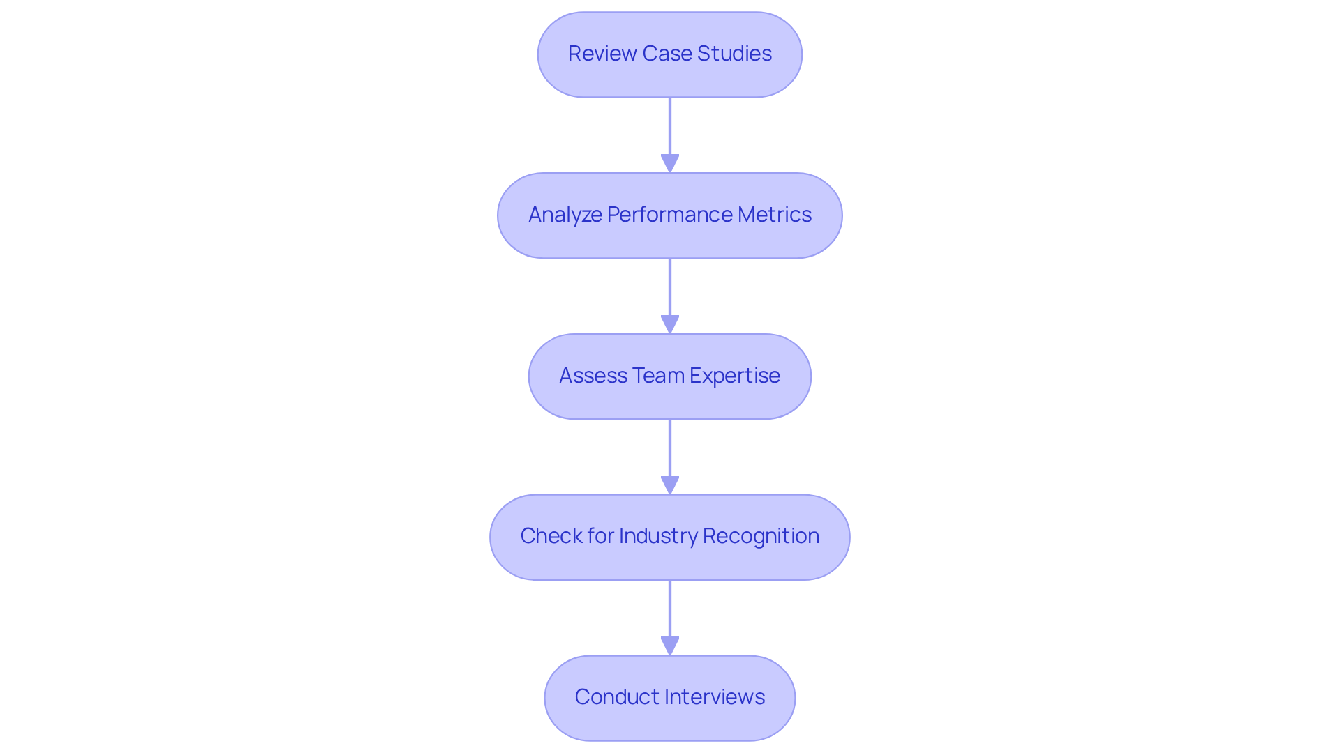 This flowchart outlines the steps to evaluate an affiliate management agency. Start at the top with 'Review Case Studies' and follow the arrows down to see how each step connects to the next, leading you through a thorough evaluation process. This flowchart outlines the steps to evaluate an affiliate management agency. Start at the top with 'Review Case Studies' and follow the arrows down to see how each step connects to the next, leading you through a thorough evaluation process.