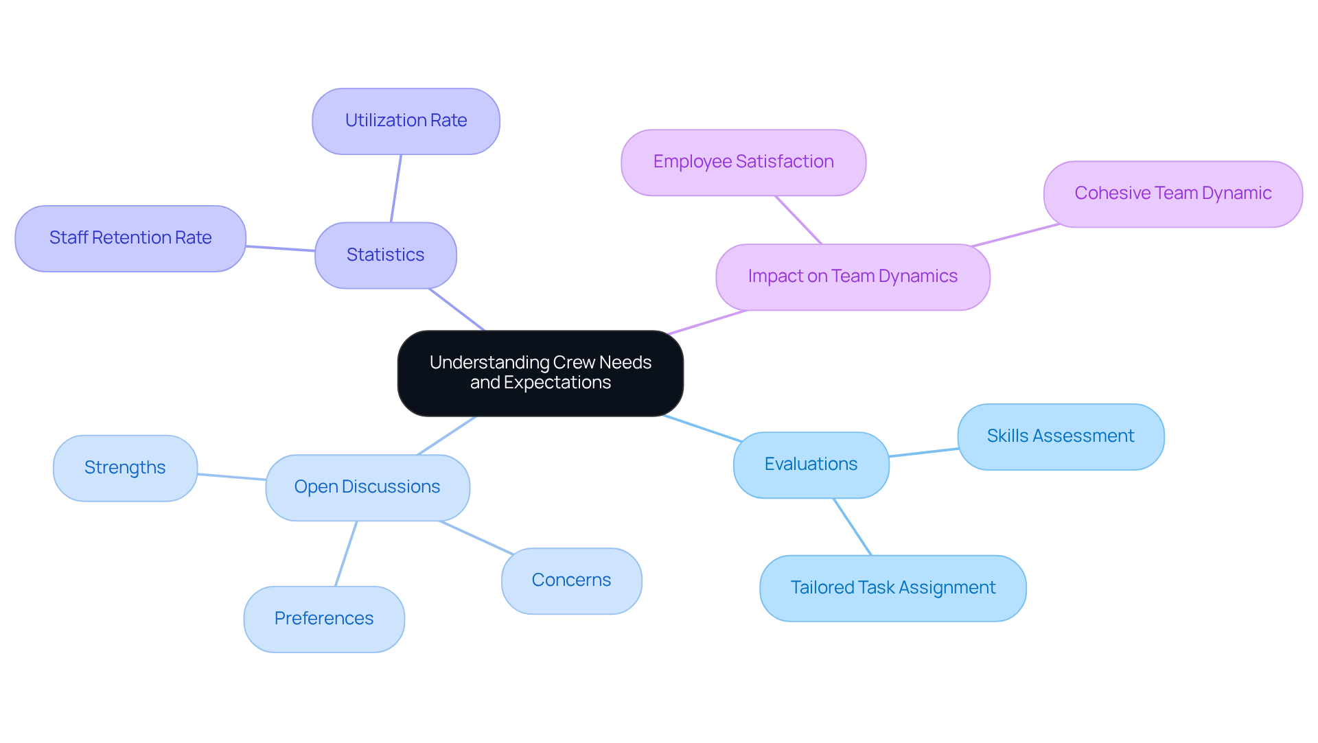 The central node represents the main theme, while branches show key areas of focus. Each sub-branch provides more detail on how to understand and support crew members effectively.
