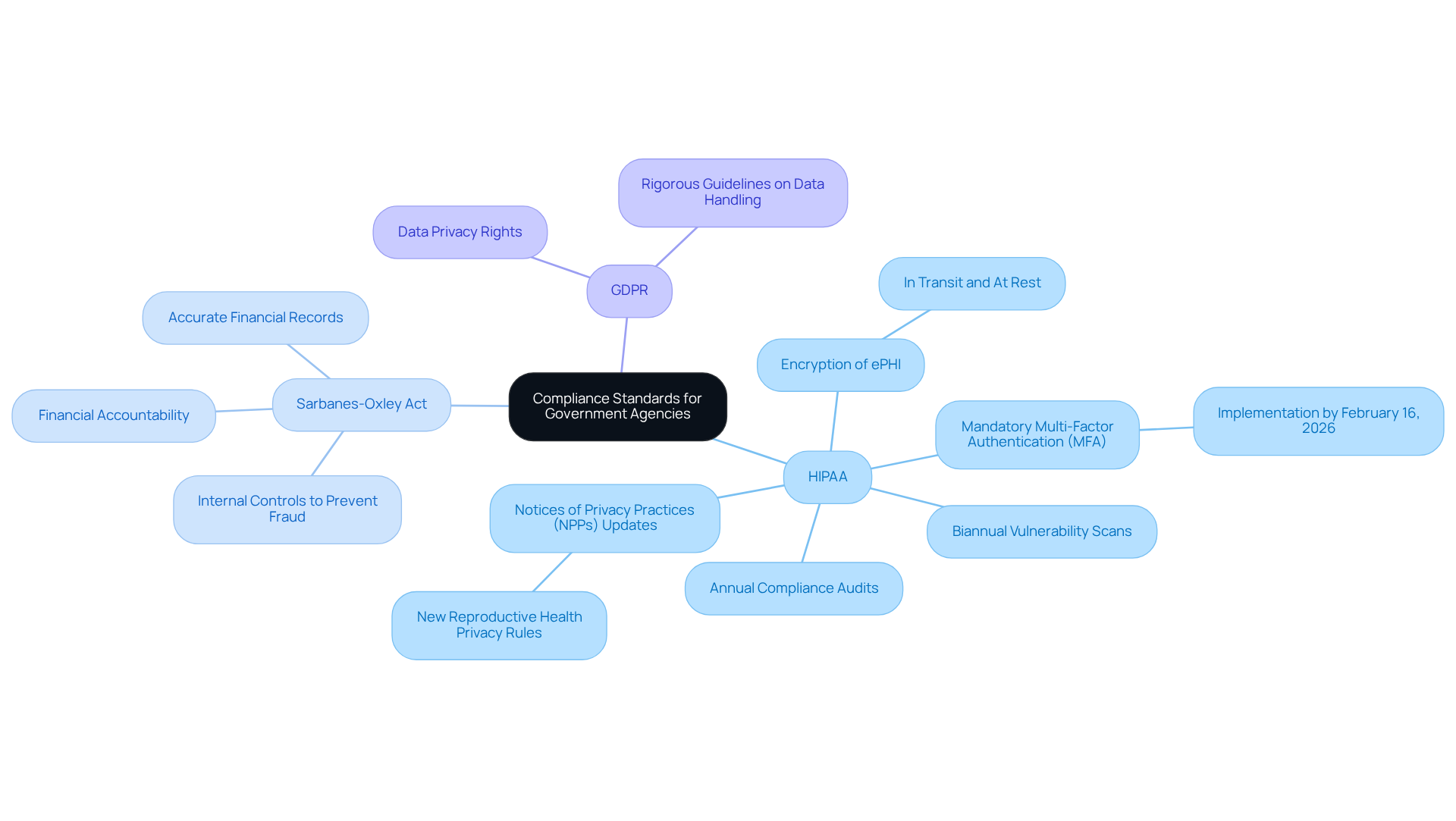 The central node represents the overall topic of compliance standards, while each branch shows a specific regulation. The sub-branches detail the requirements associated with each standard, helping you understand how they relate to government agency operations. The central node represents the overall topic of compliance standards, while each branch shows a specific regulation. The sub-branches detail the requirements associated with each standard, helping you understand how they relate to government agency operations.