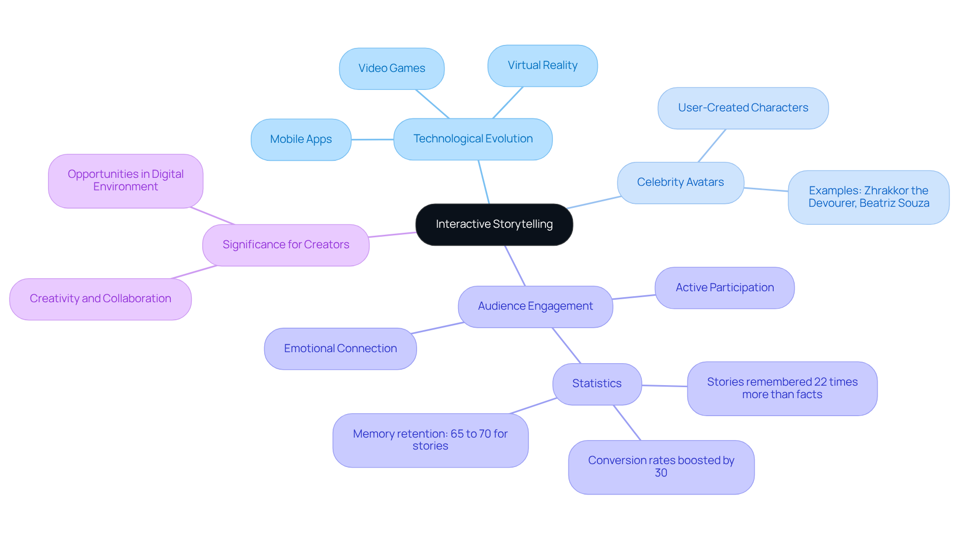 Start at the center with the main topic, then follow the branches to explore how technology, characters, and engagement strategies have shaped interactive storytelling. Start at the center with the main topic, then follow the branches to explore how technology, characters, and engagement strategies have shaped interactive storytelling.